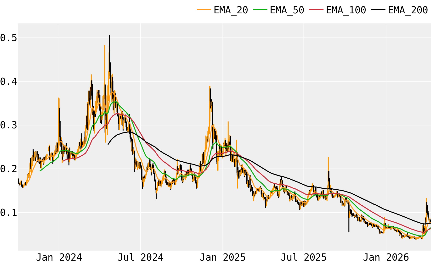 Medias móviles exponenciales de Ontology
