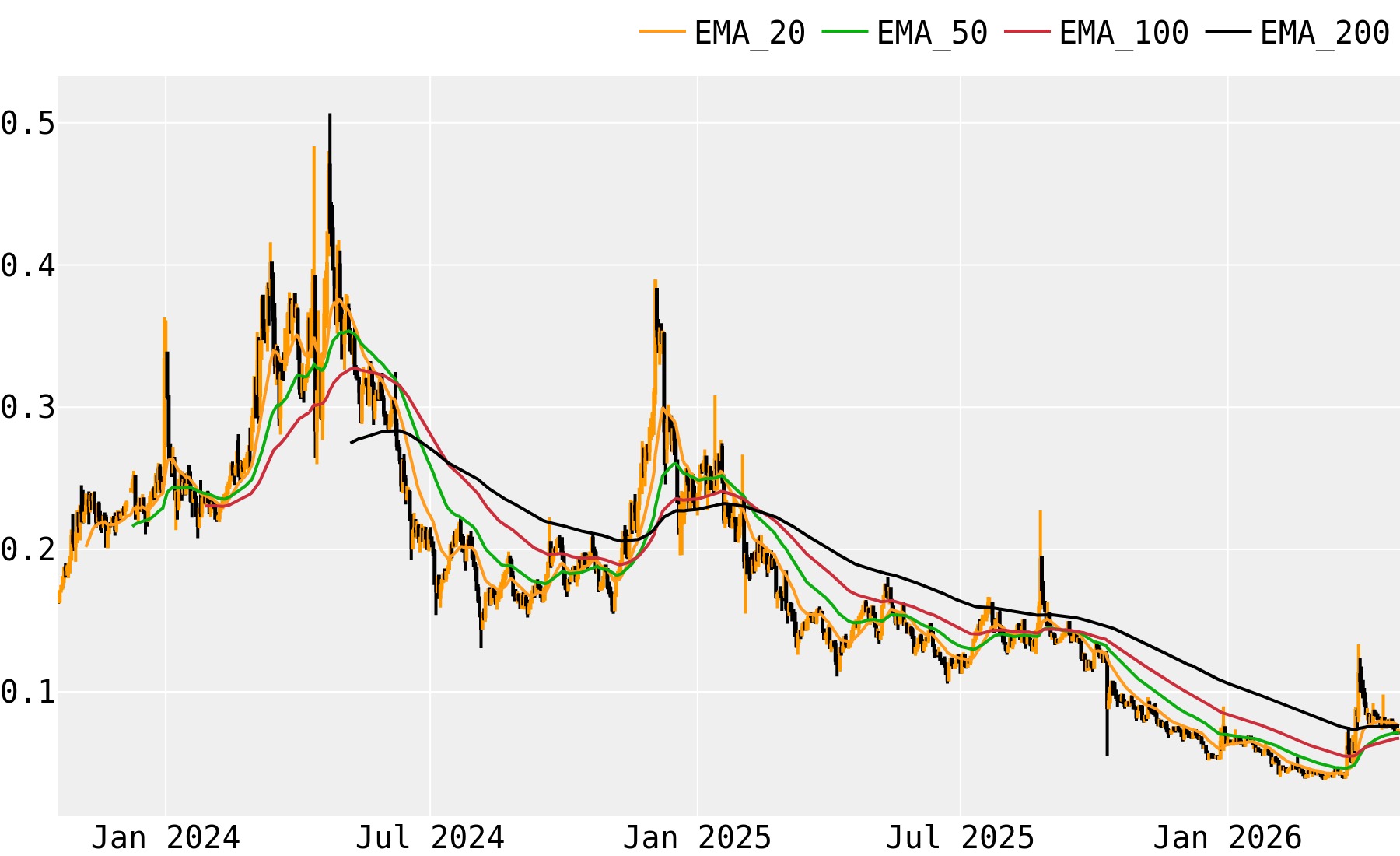 Ontology Üstel Hareketli Ortalamaları