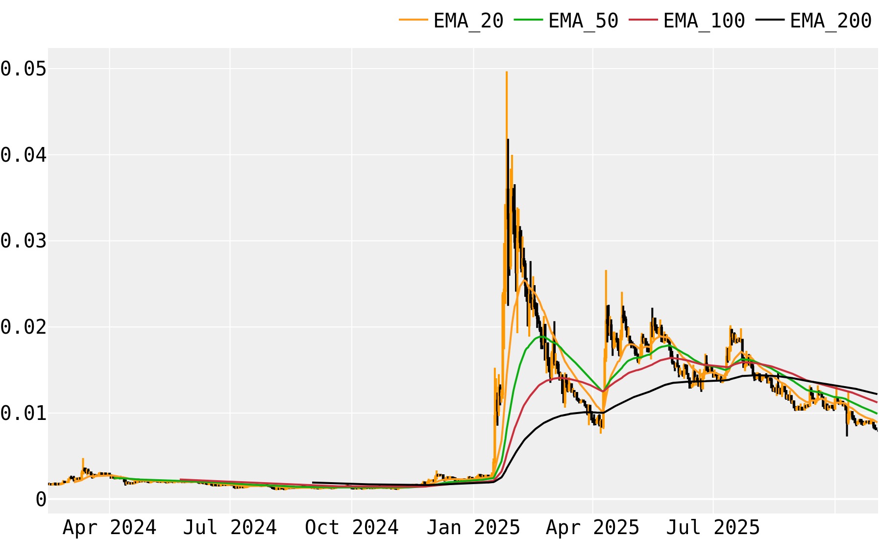Onyxcoin XCN Exponential moving averages