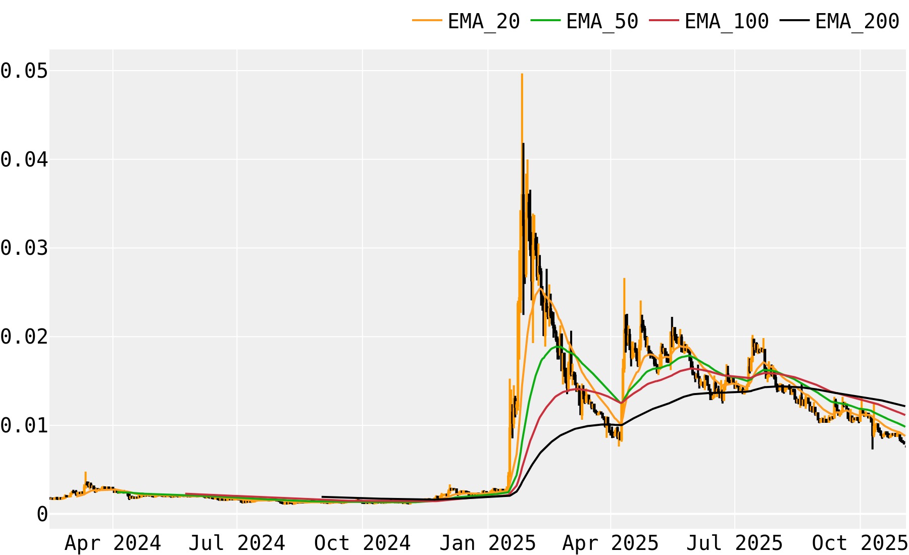 Onyxcoin Exponentiell gleitende Durchschnitte
