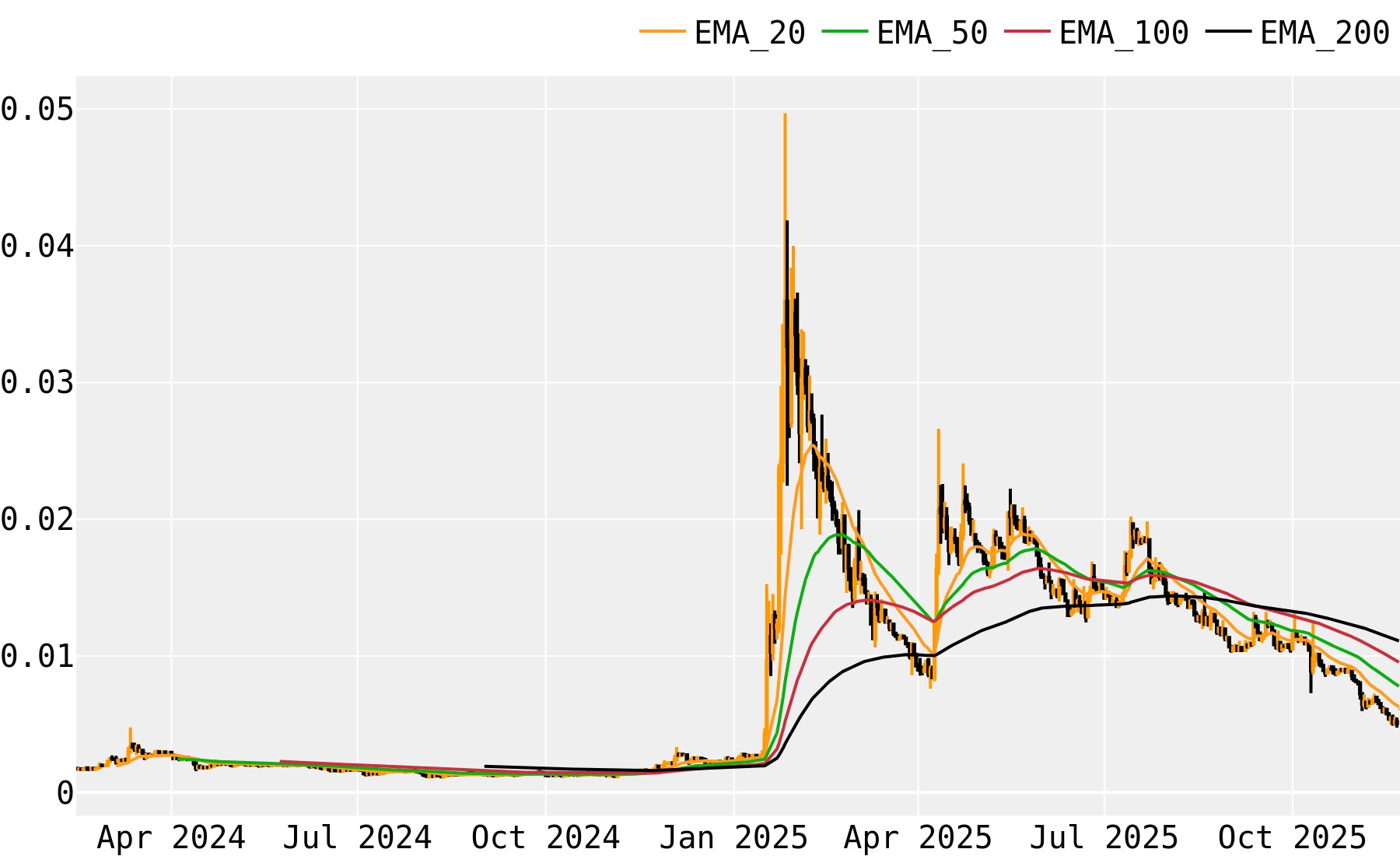 Onyxcoin Üstel Hareketli Ortalamaları