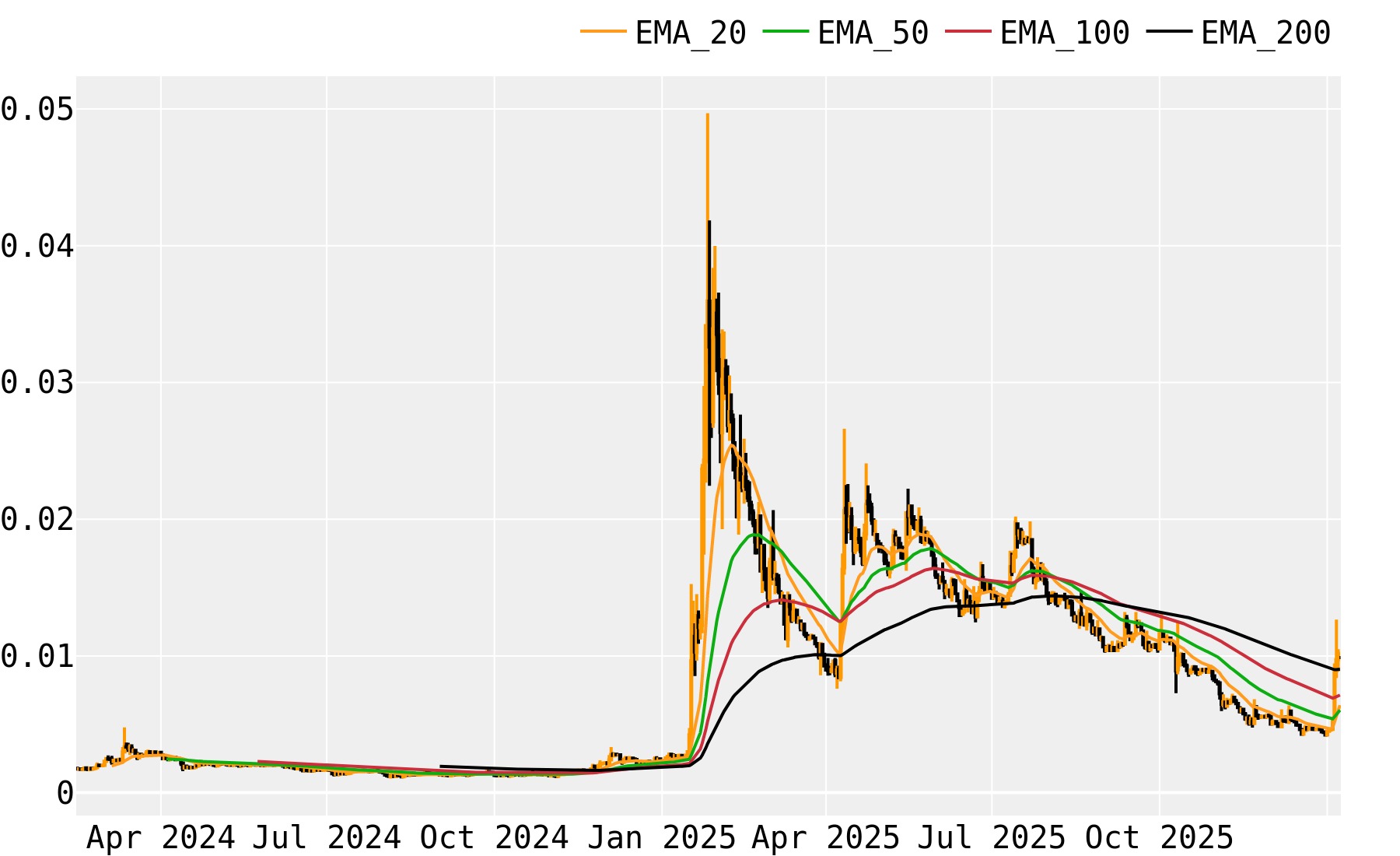 Onyxcoin Üstel Hareketli Ortalamaları