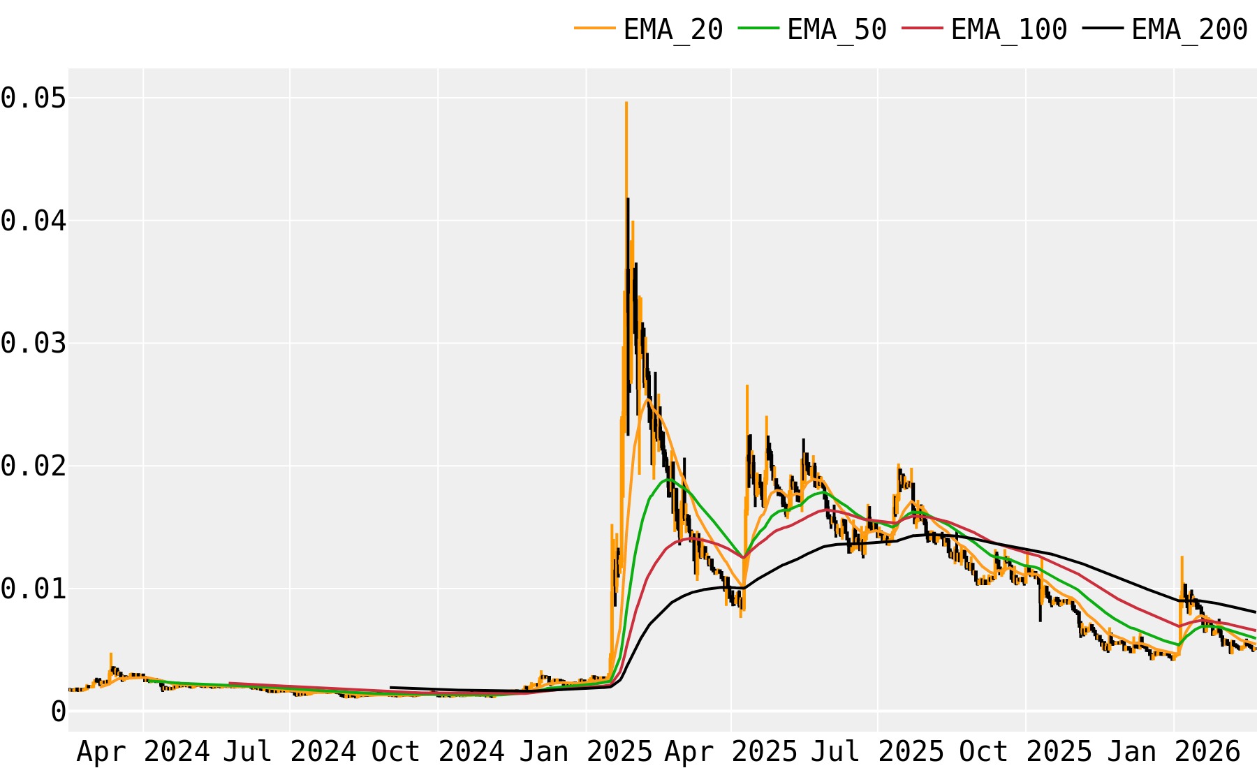 Onyxcoin Üstel Hareketli Ortalamaları