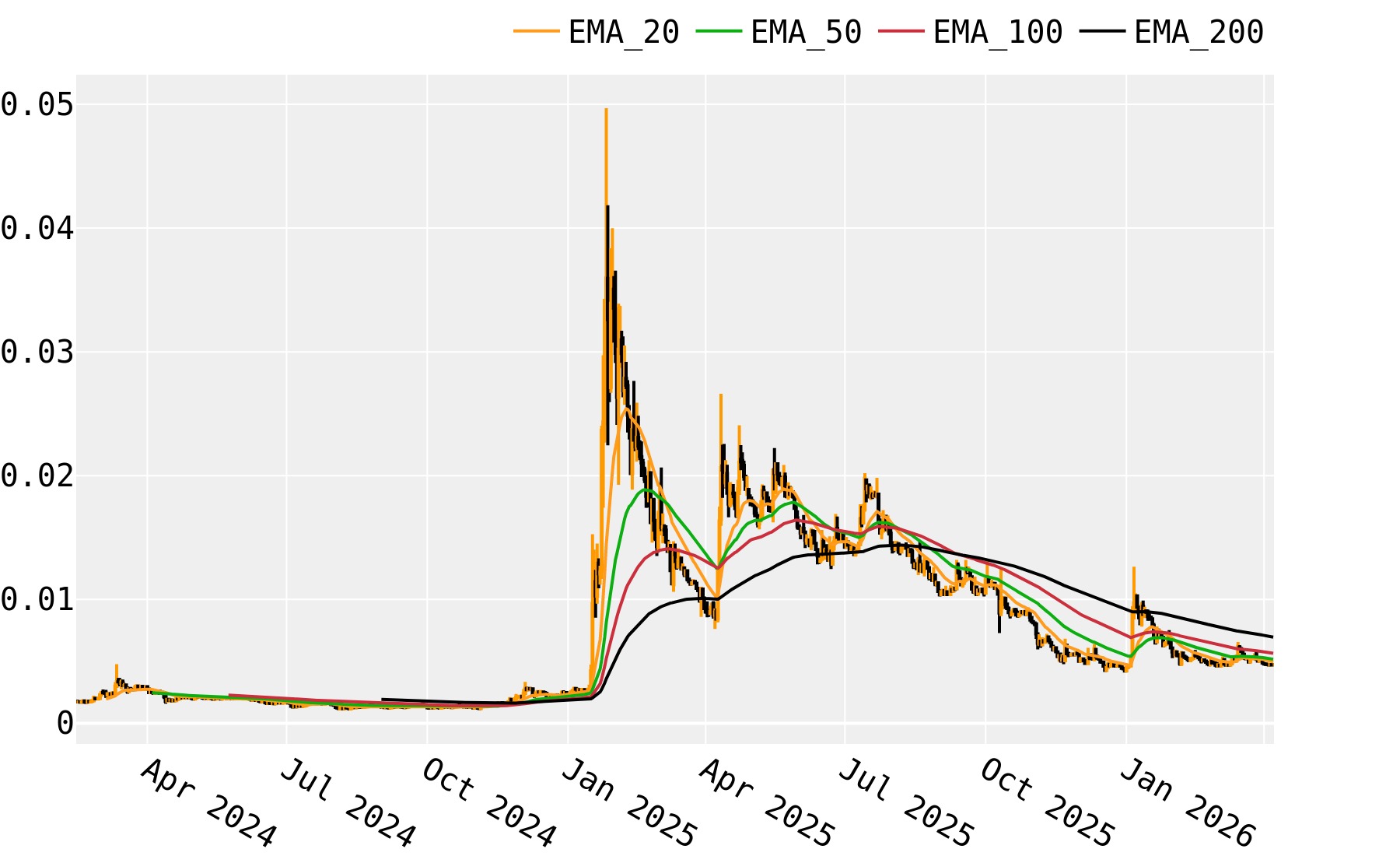 Onyxcoin XCN Экспоненциальные скользящие средние