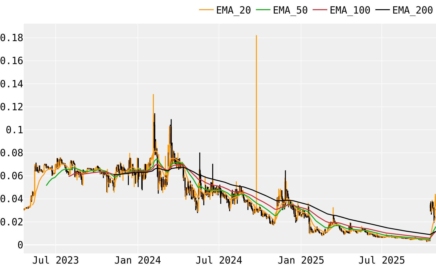 Oobit OOBIT Экспоненциальные скользящие средние