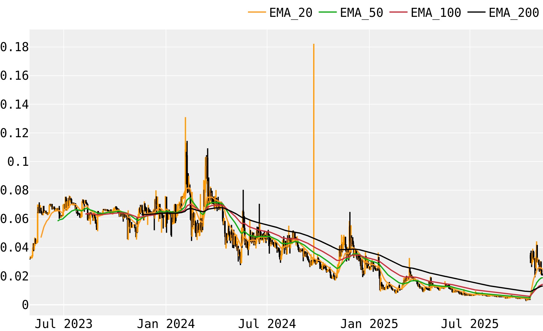 Oobit OOBIT Exponential moving averages