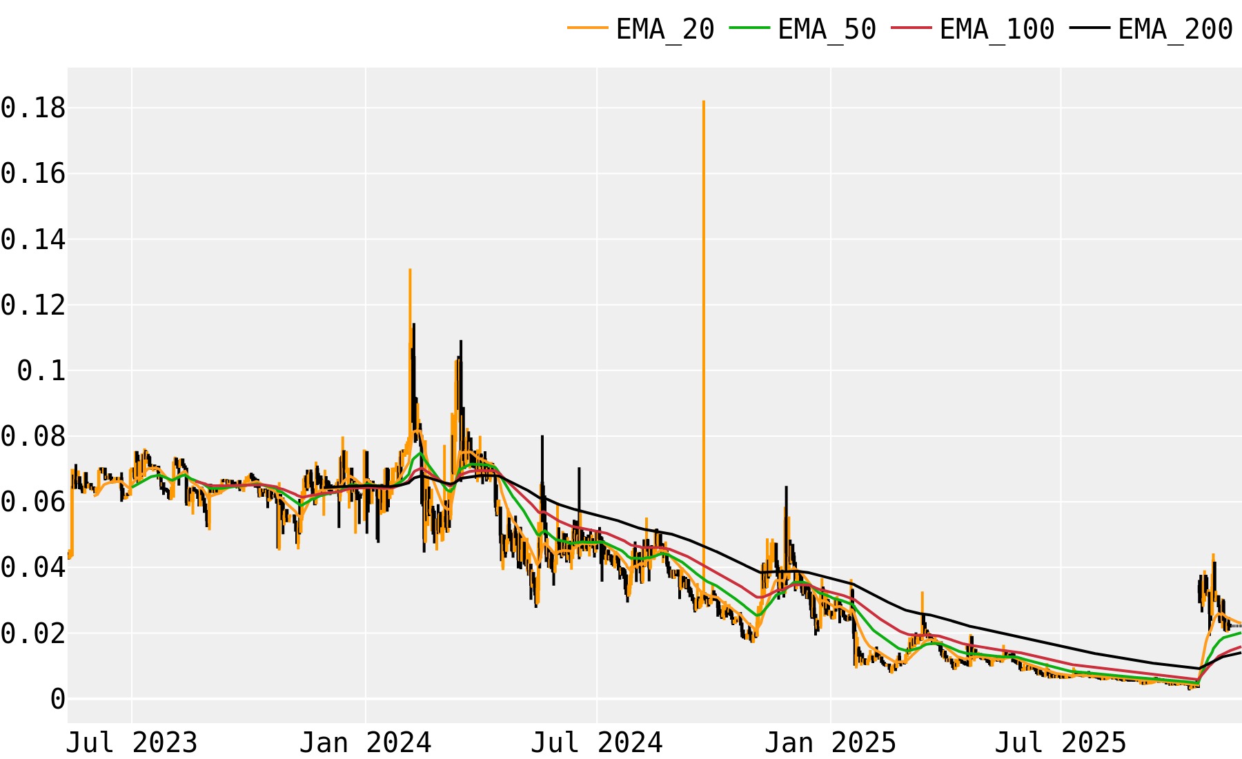 Oobit OOBIT Exponential moving averages