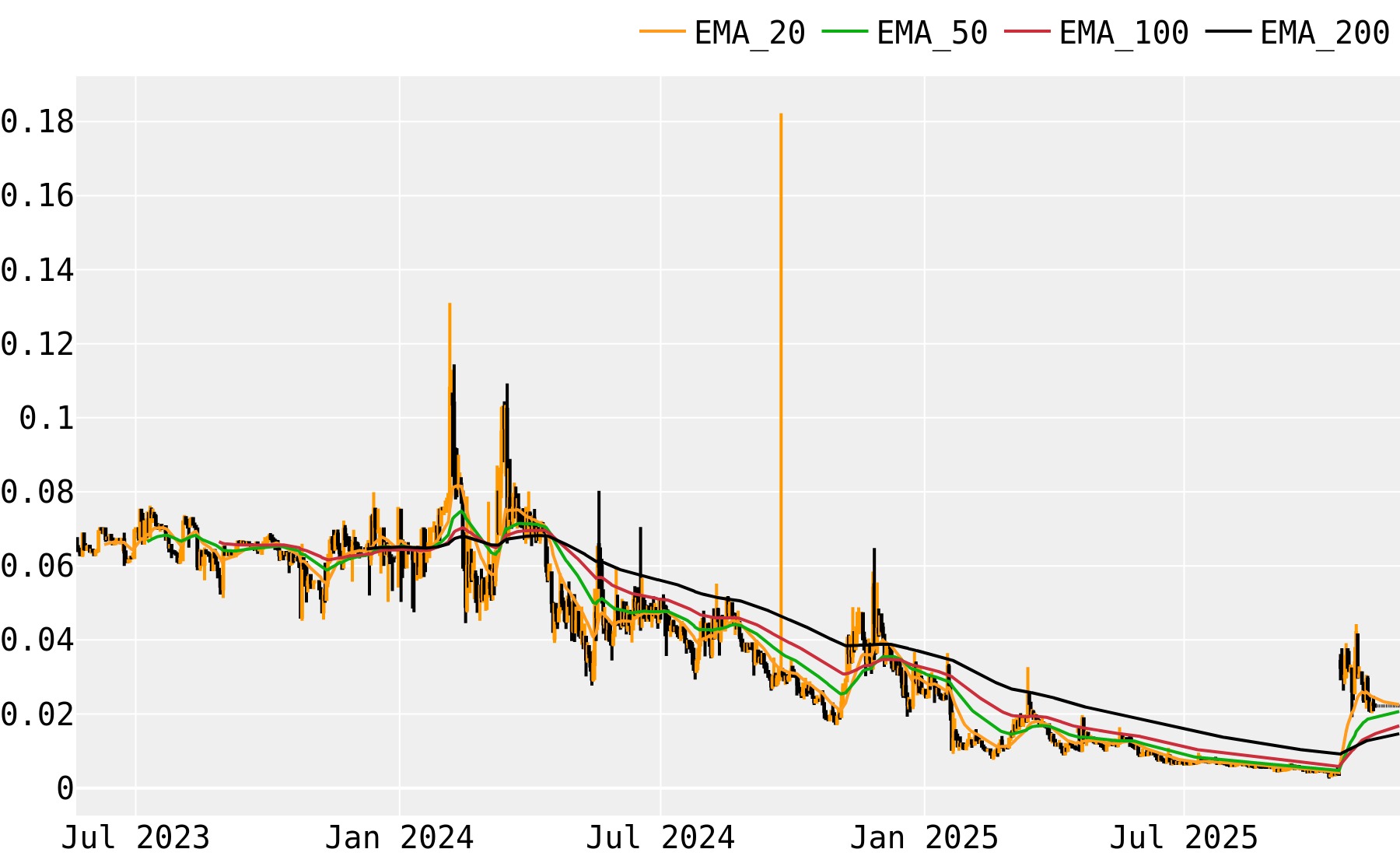 Oobit OOB Exponential moving averages