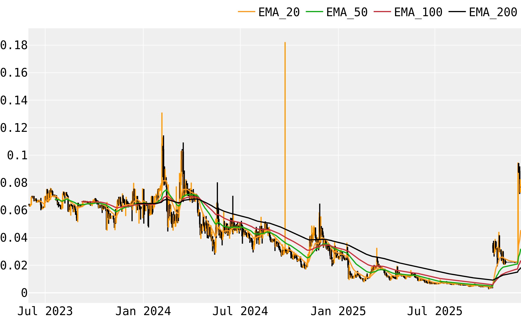 Oobit Üstel Hareketli Ortalamaları