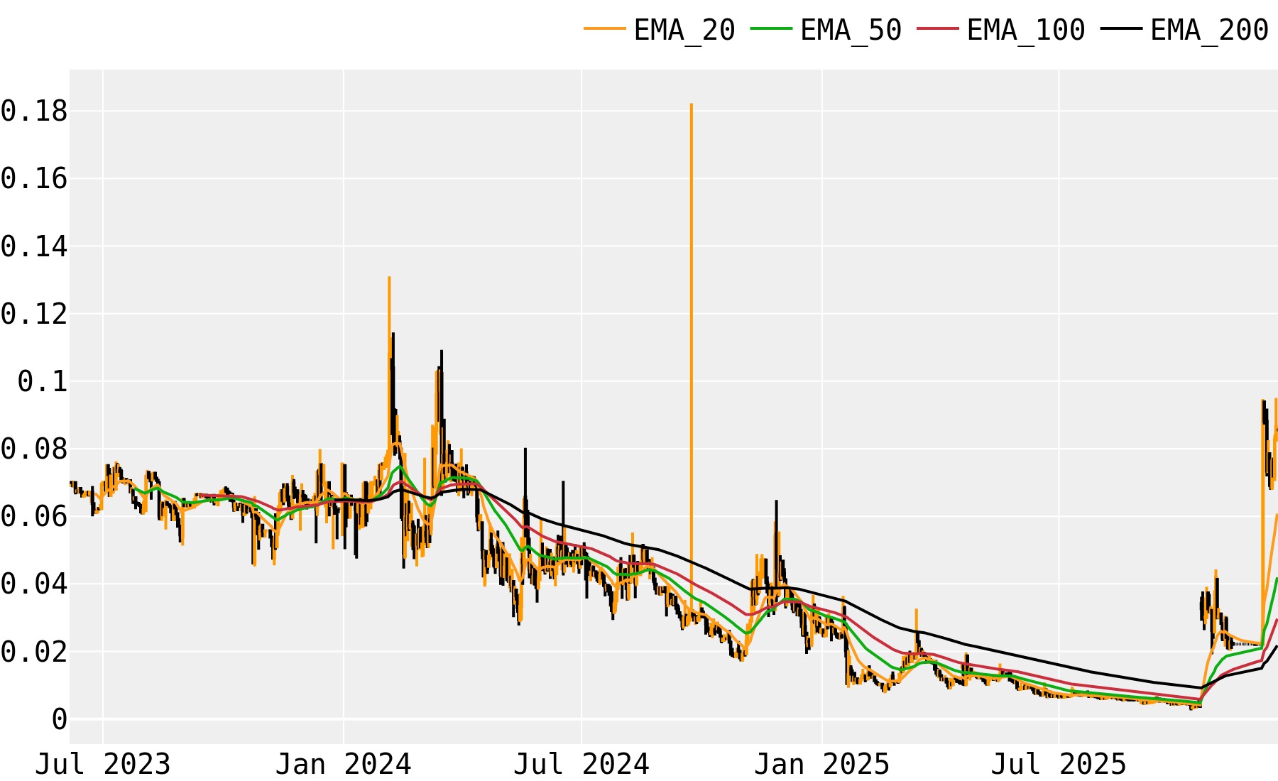 Oobit Exponentiell gleitende Durchschnitte