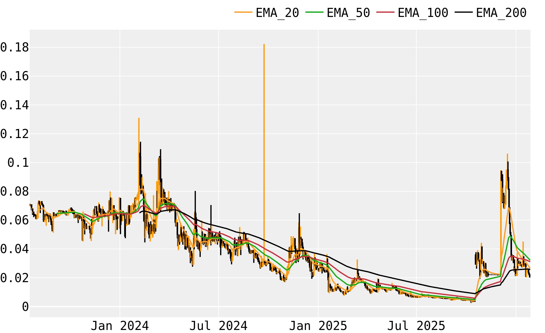 Oobit OOB Экспоненциальные скользящие средние