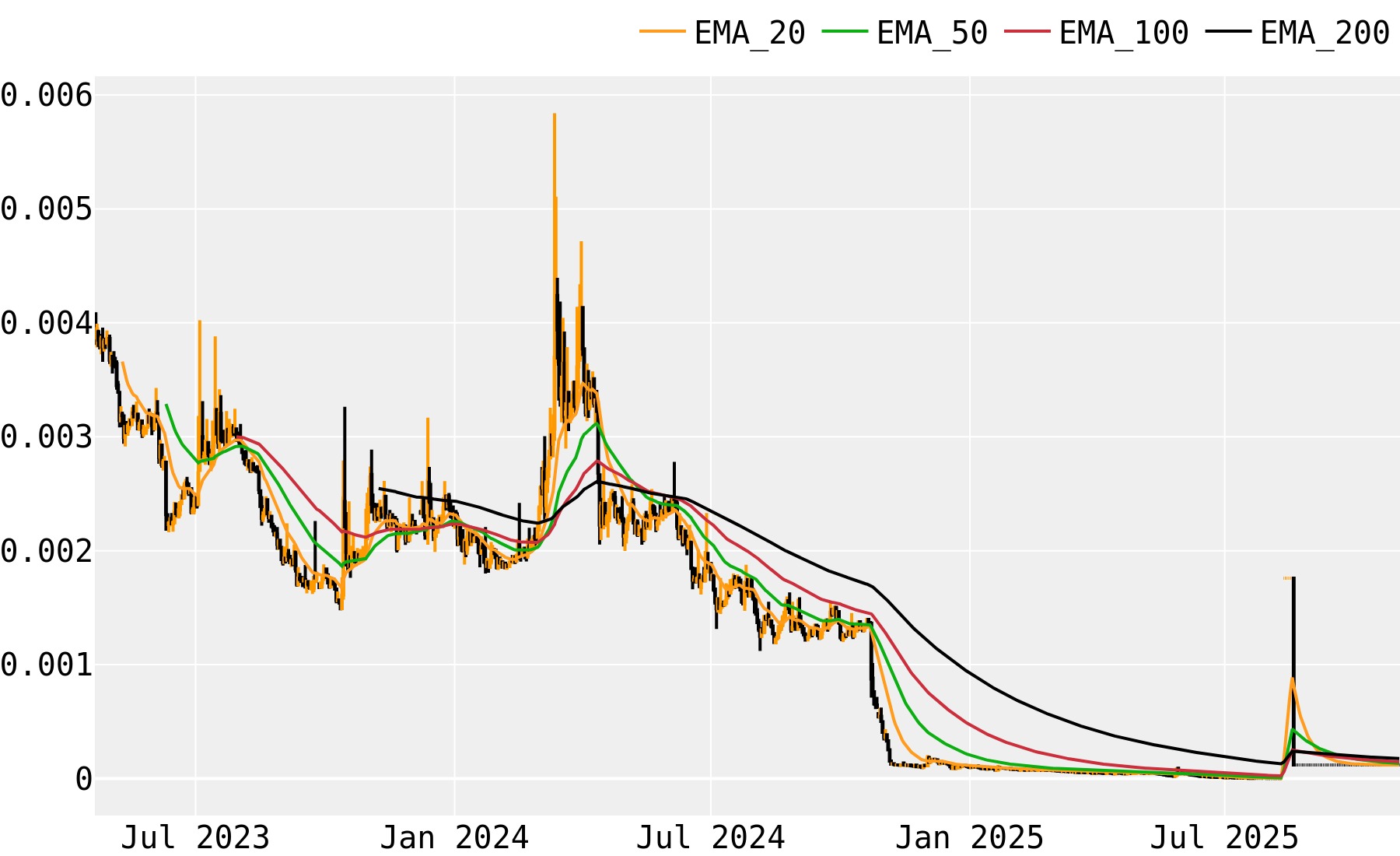 Ooki OOKI Exponential moving averages