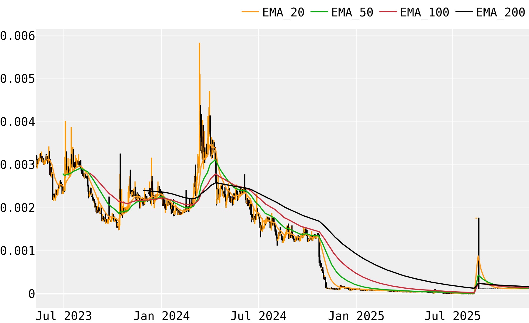 Ooki OOKI Exponential moving averages