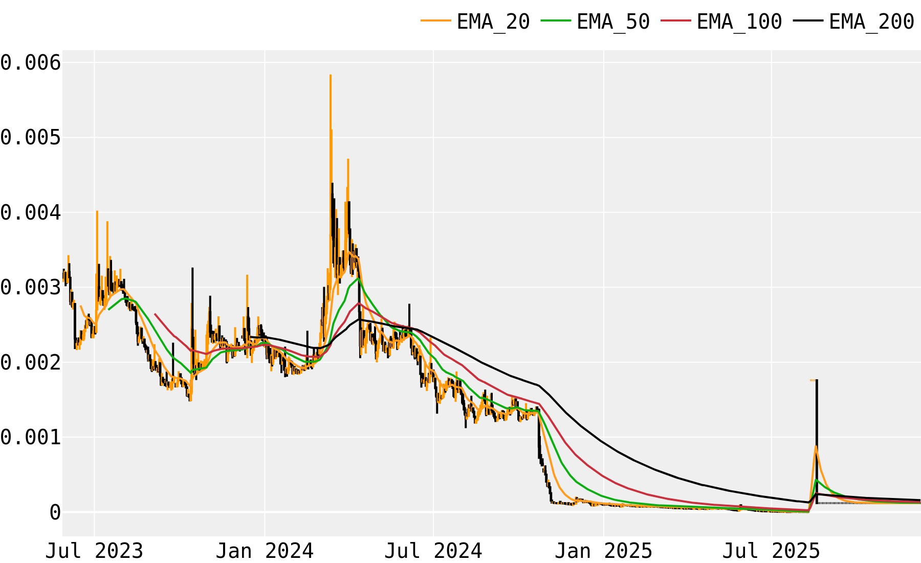 Ooki Exponentiell gleitende Durchschnitte