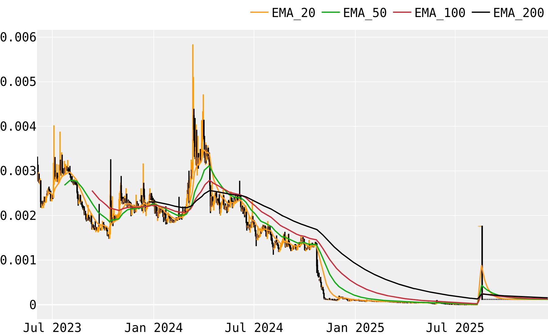 Ooki OOKI Экспоненциальные скользящие средние