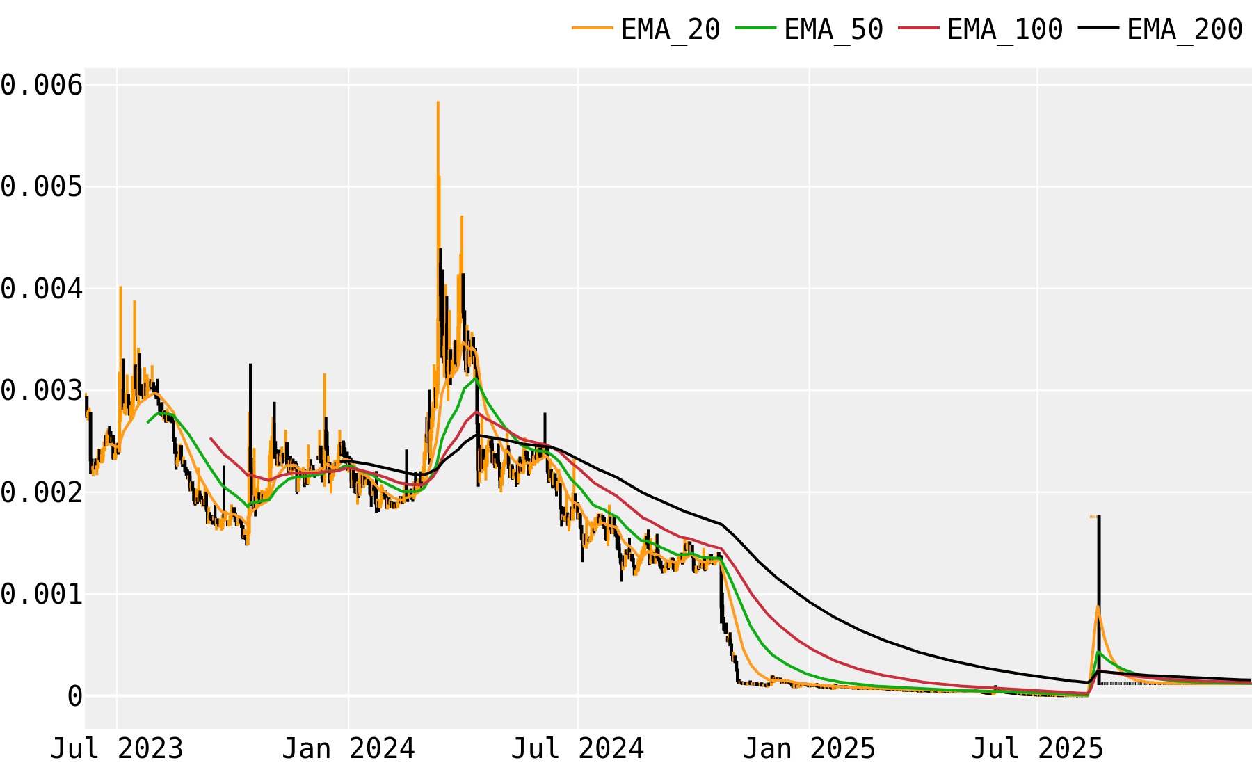 Ooki OOKI Экспоненциальные скользящие средние