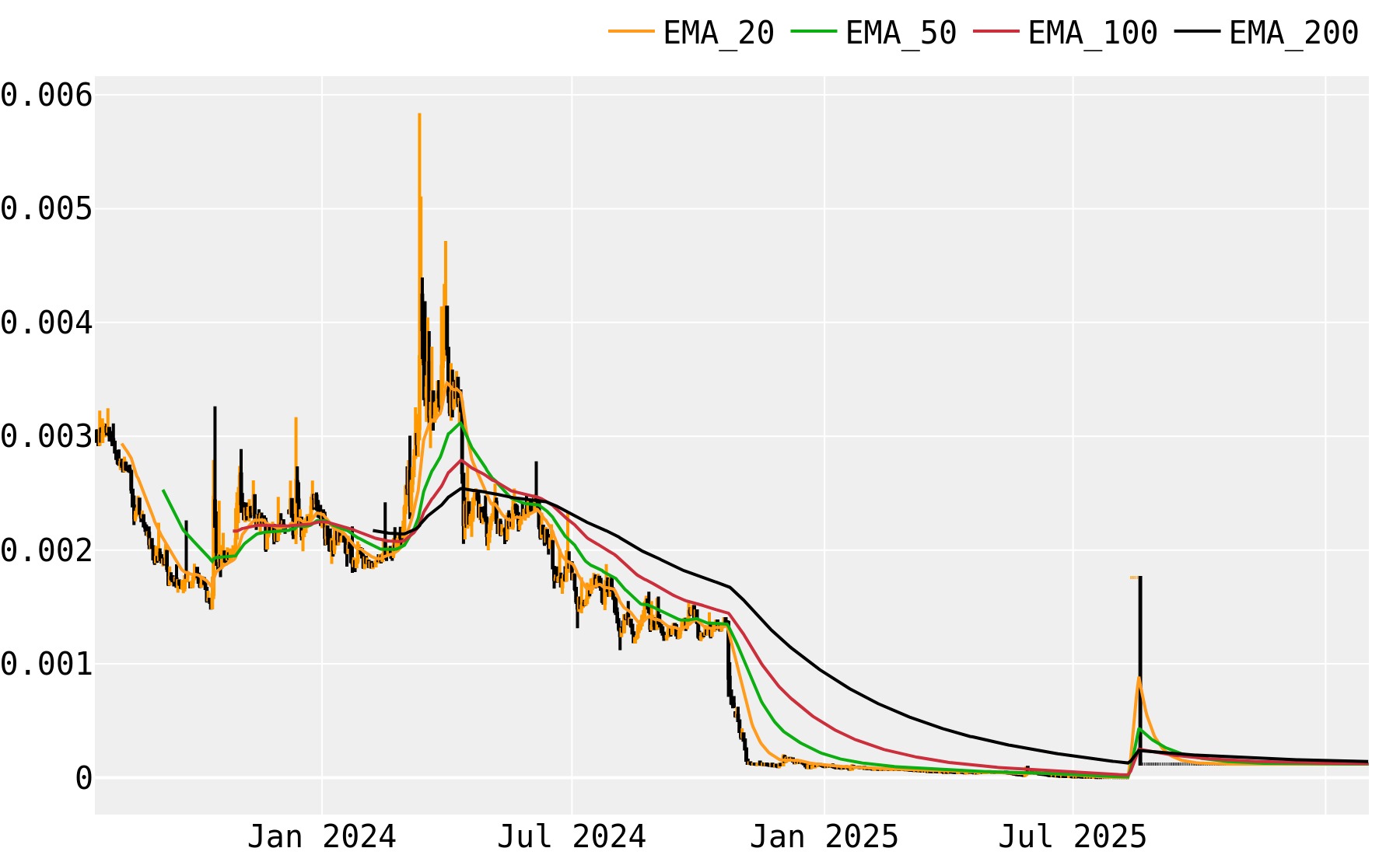 Ooki OOKI Экспоненциальные скользящие средние