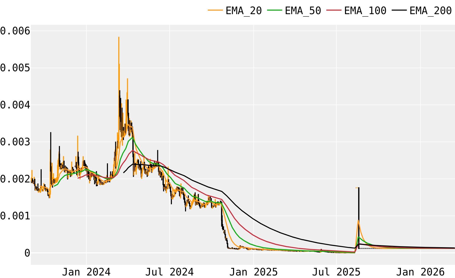 Medias móviles exponenciales de Ooki