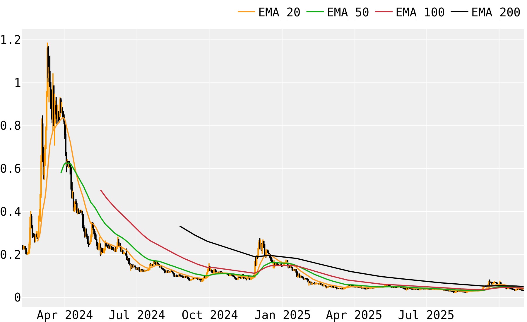 OORT Üstel Hareketli Ortalamaları