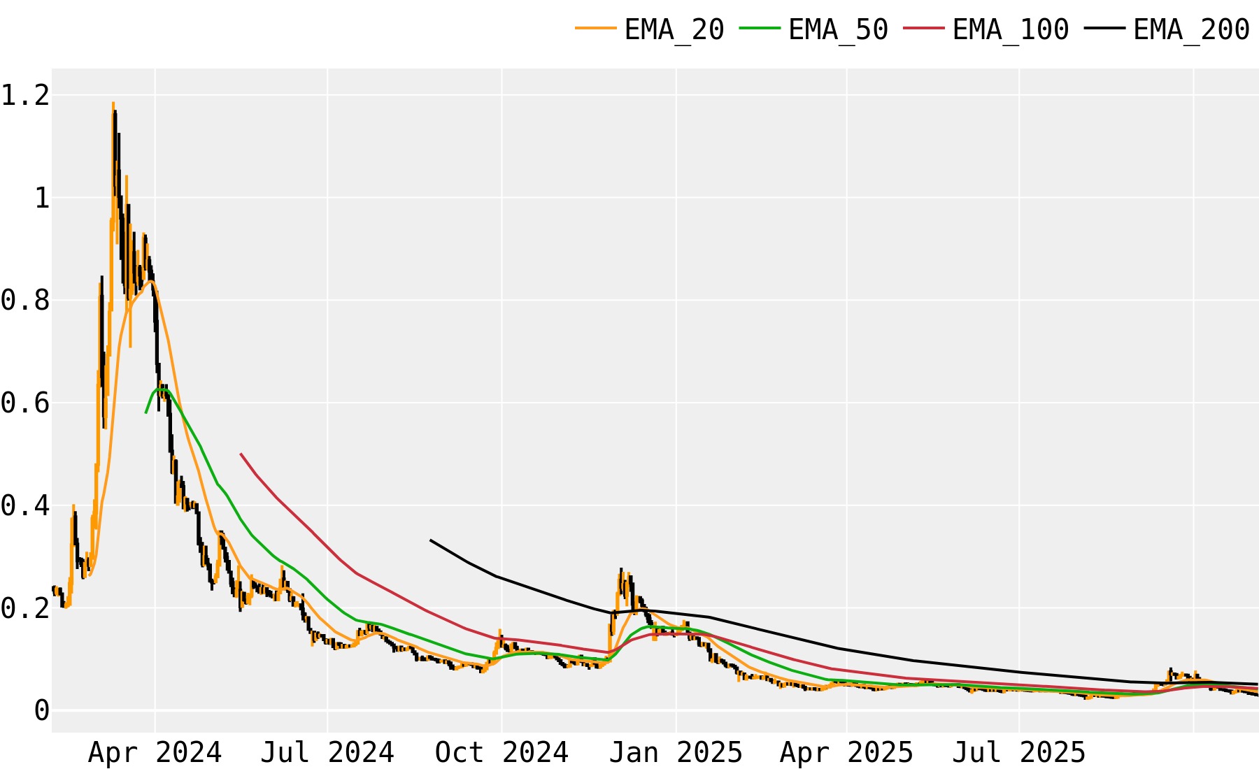 OORT OORT Экспоненциальные скользящие средние