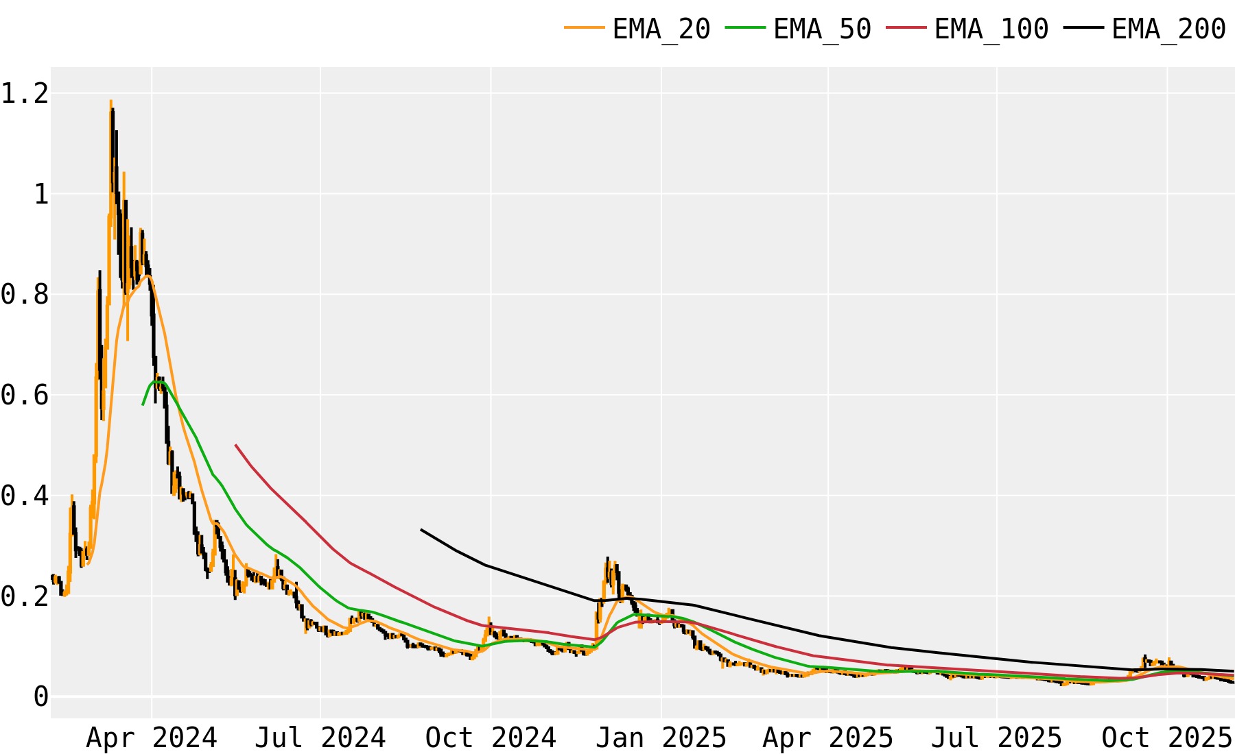 OORT OORT Exponential moving averages