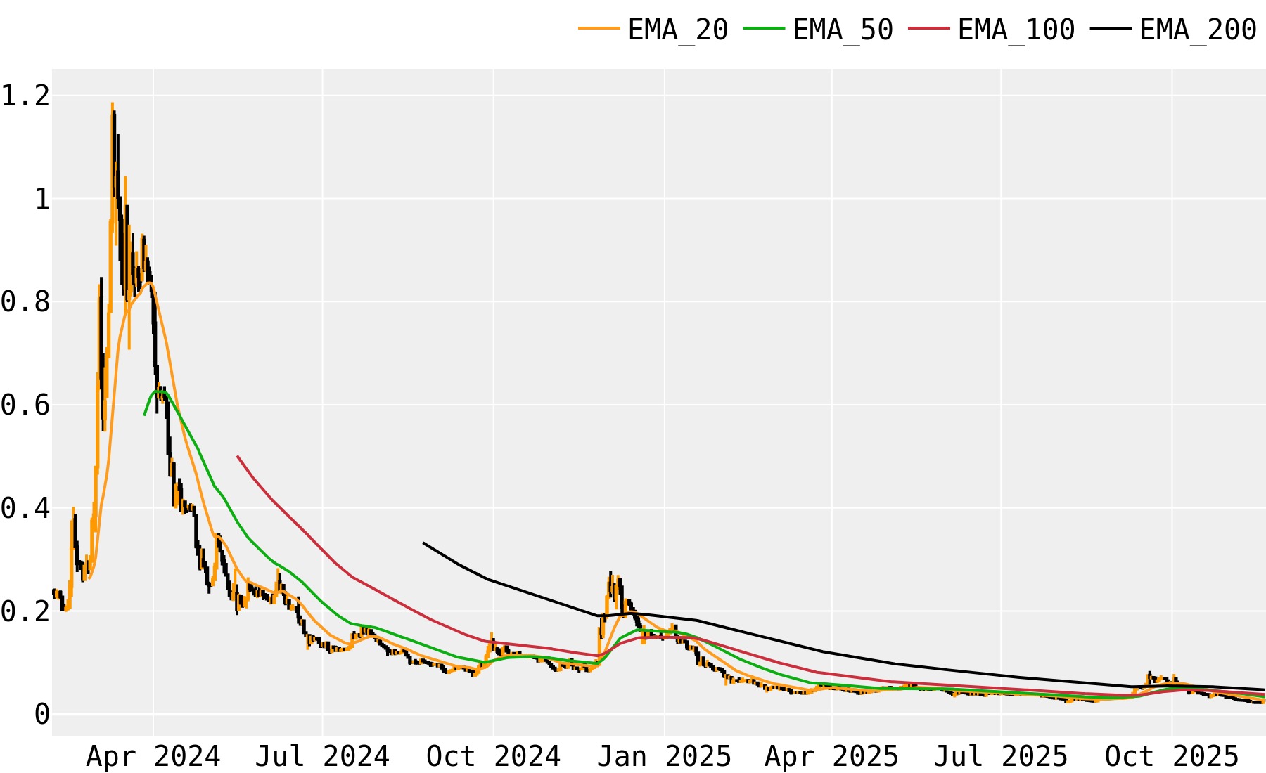 OORT OORT Exponential moving averages