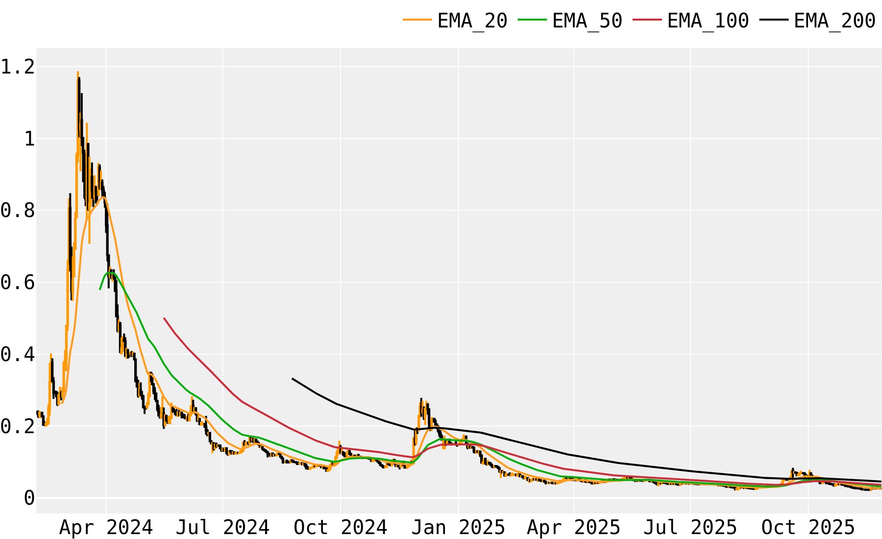 OORT OORT Exponential moving averages
