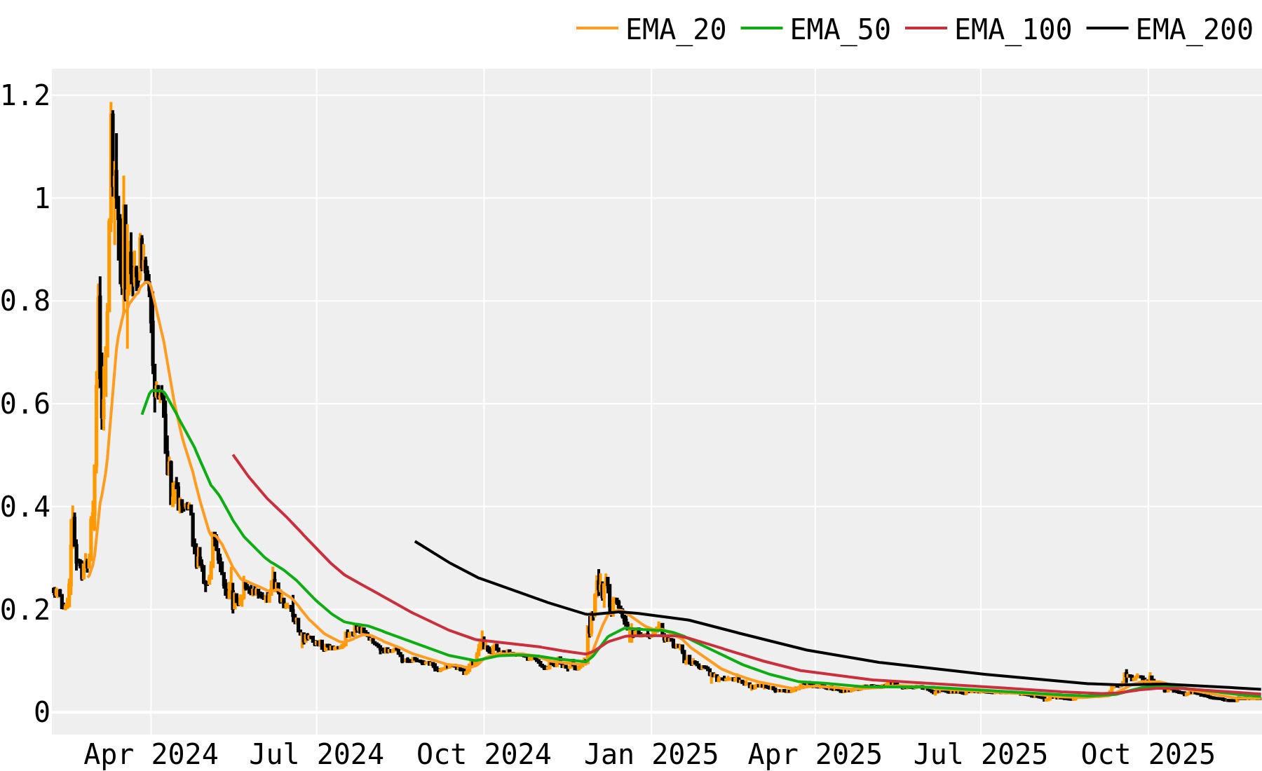 OORT OORT Exponential moving averages