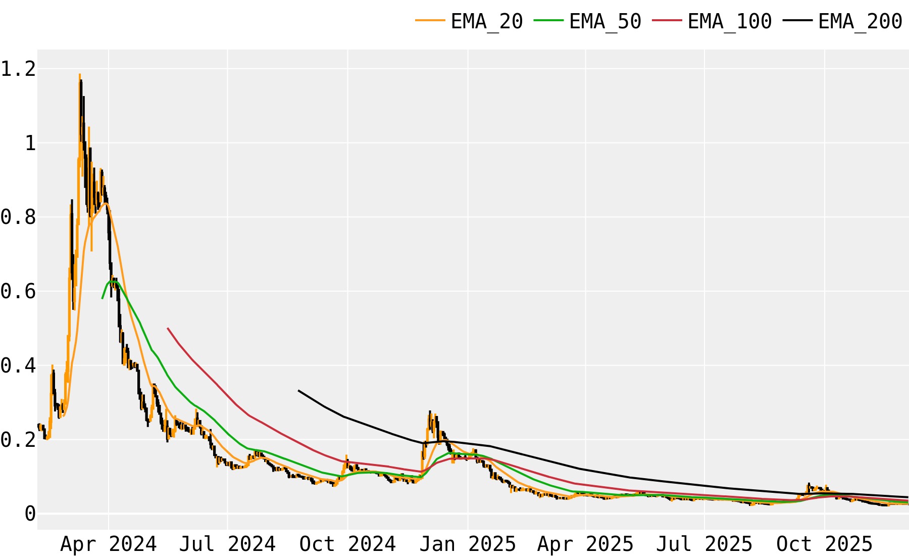 OORT OORT Exponential moving averages