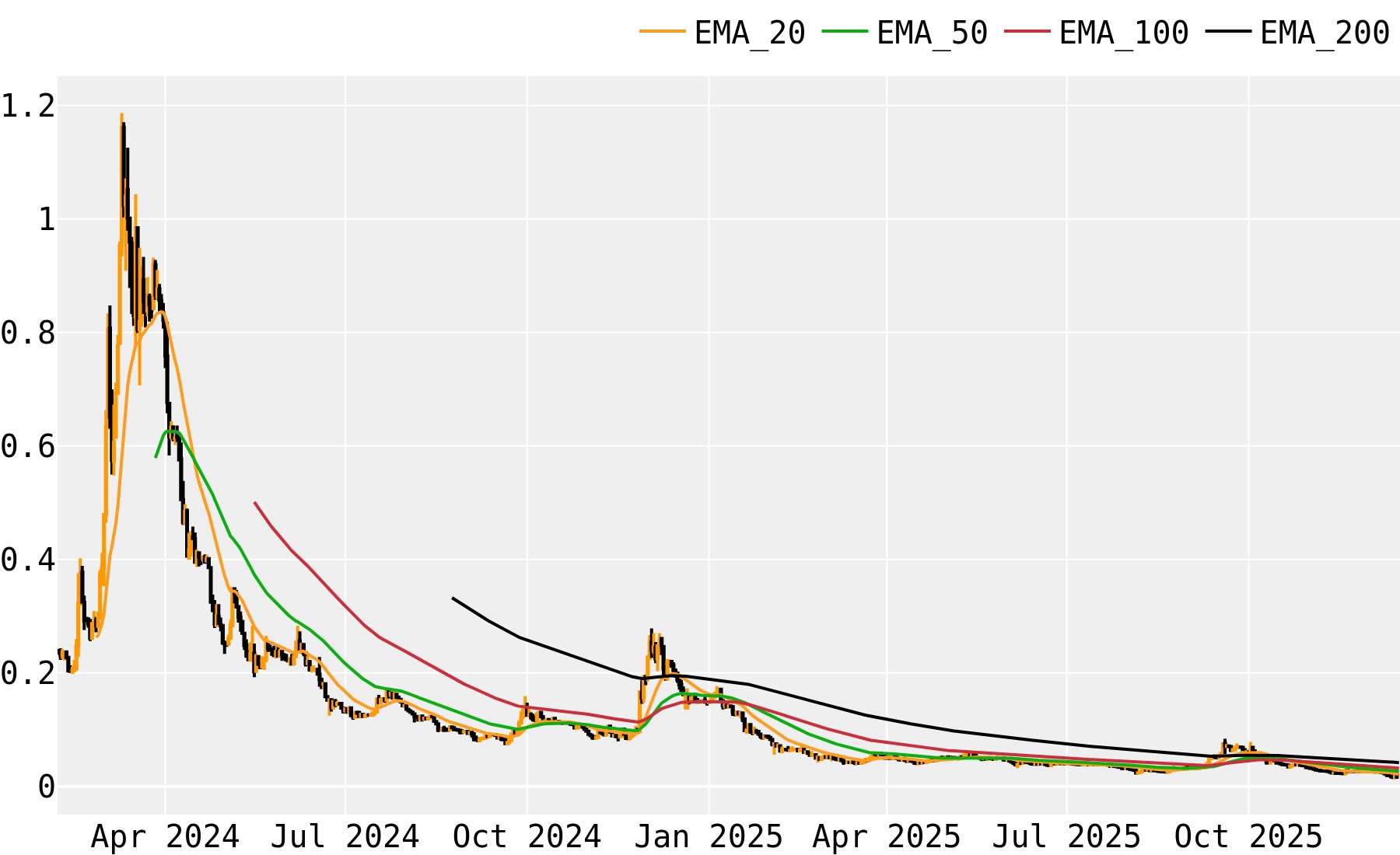 OORT Üstel Hareketli Ortalamaları