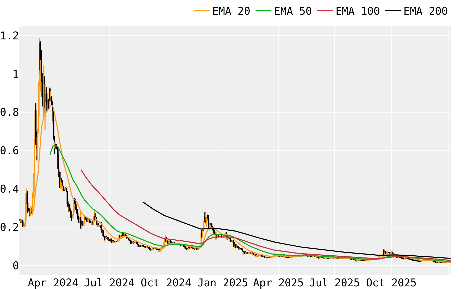 OORT OORT Экспоненциальные скользящие средние