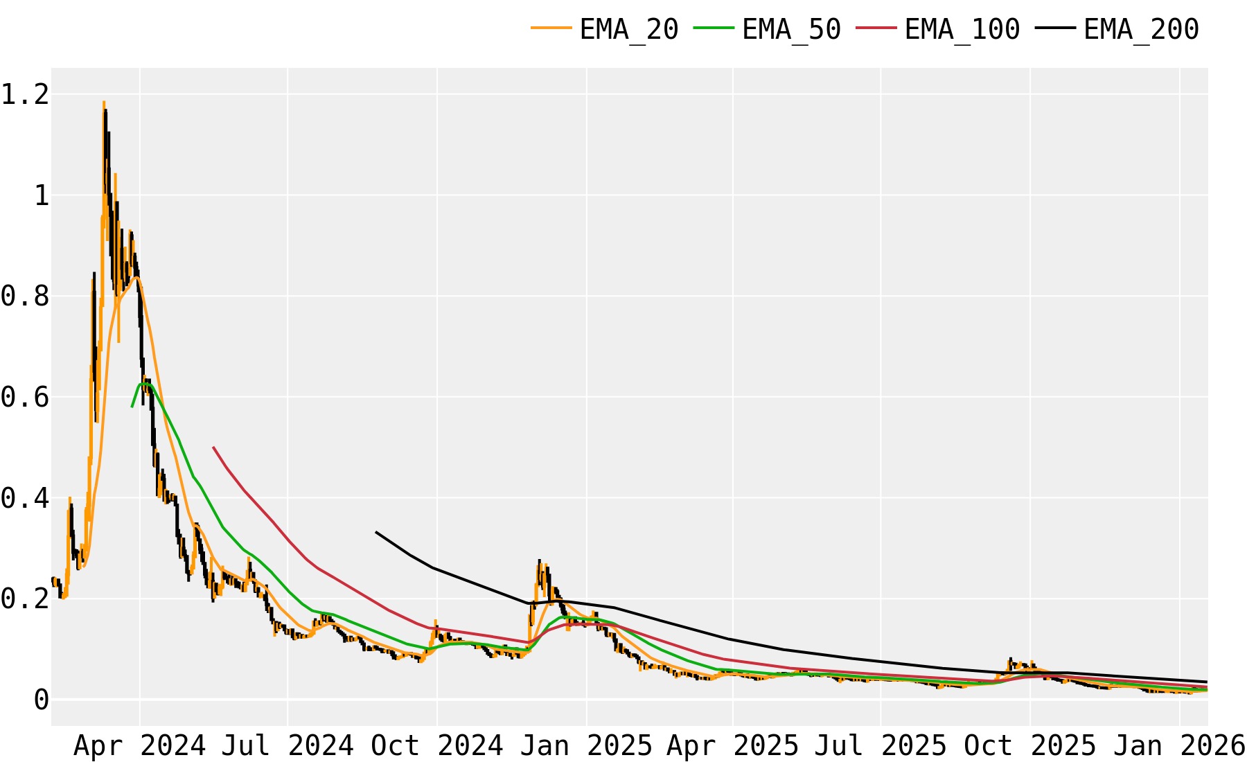 OORT OORT Экспоненциальные скользящие средние