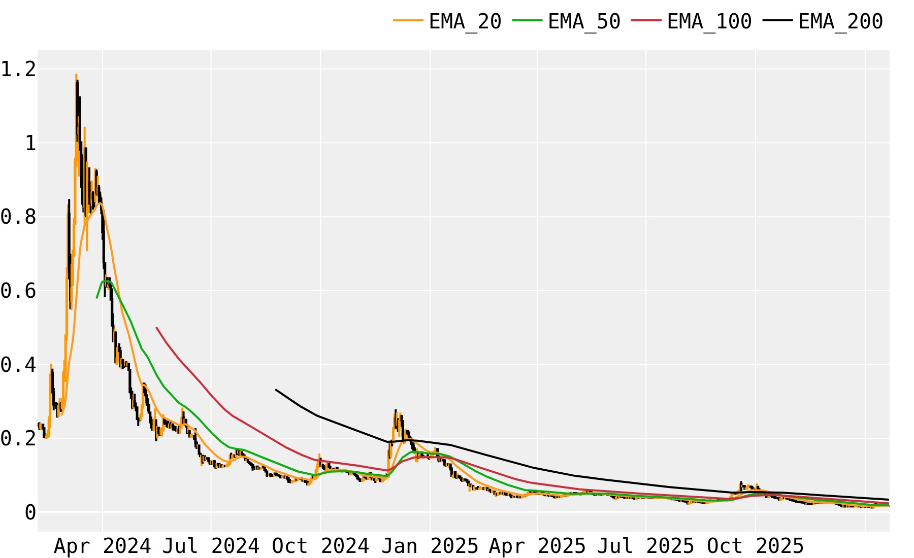 OORT OORT Экспоненциальные скользящие средние