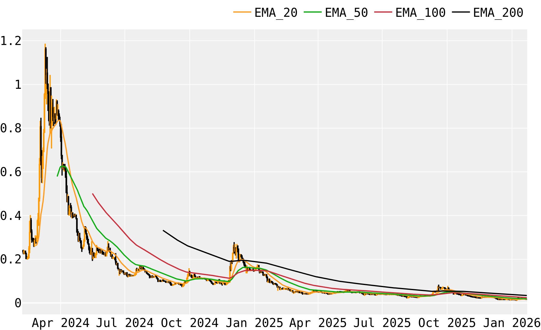 OORT OORT Экспоненциальные скользящие средние