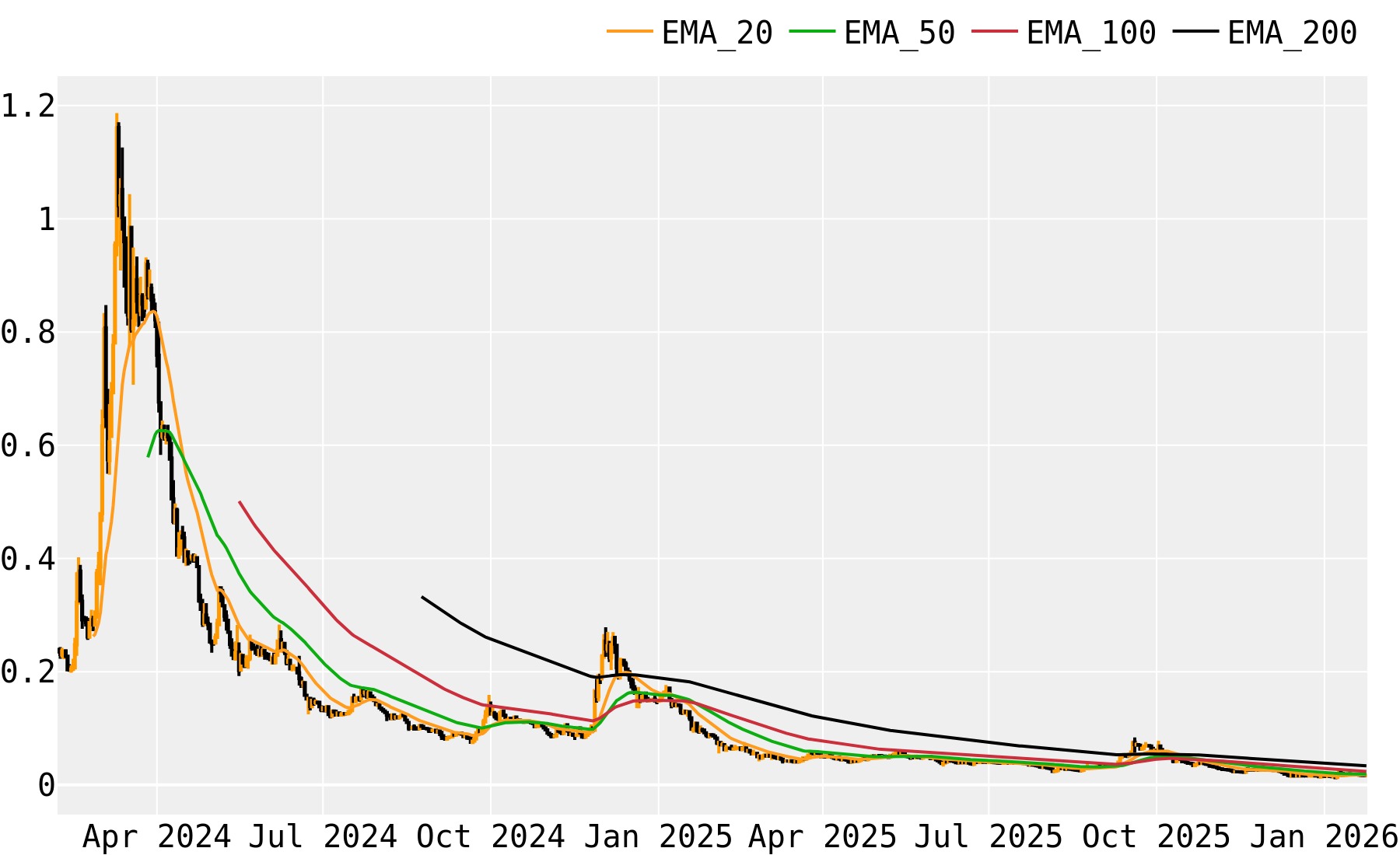 OORT OORT Экспоненциальные скользящие средние