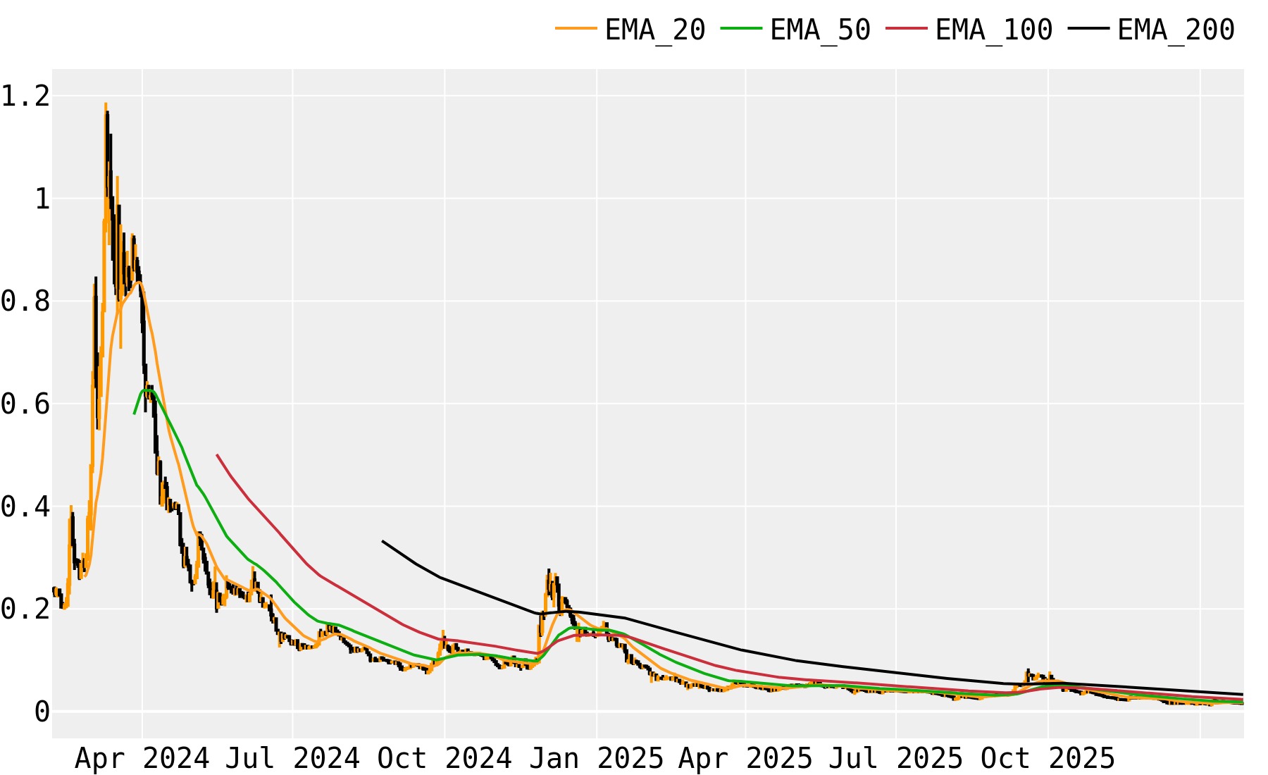 OORT OORT Экспоненциальные скользящие средние