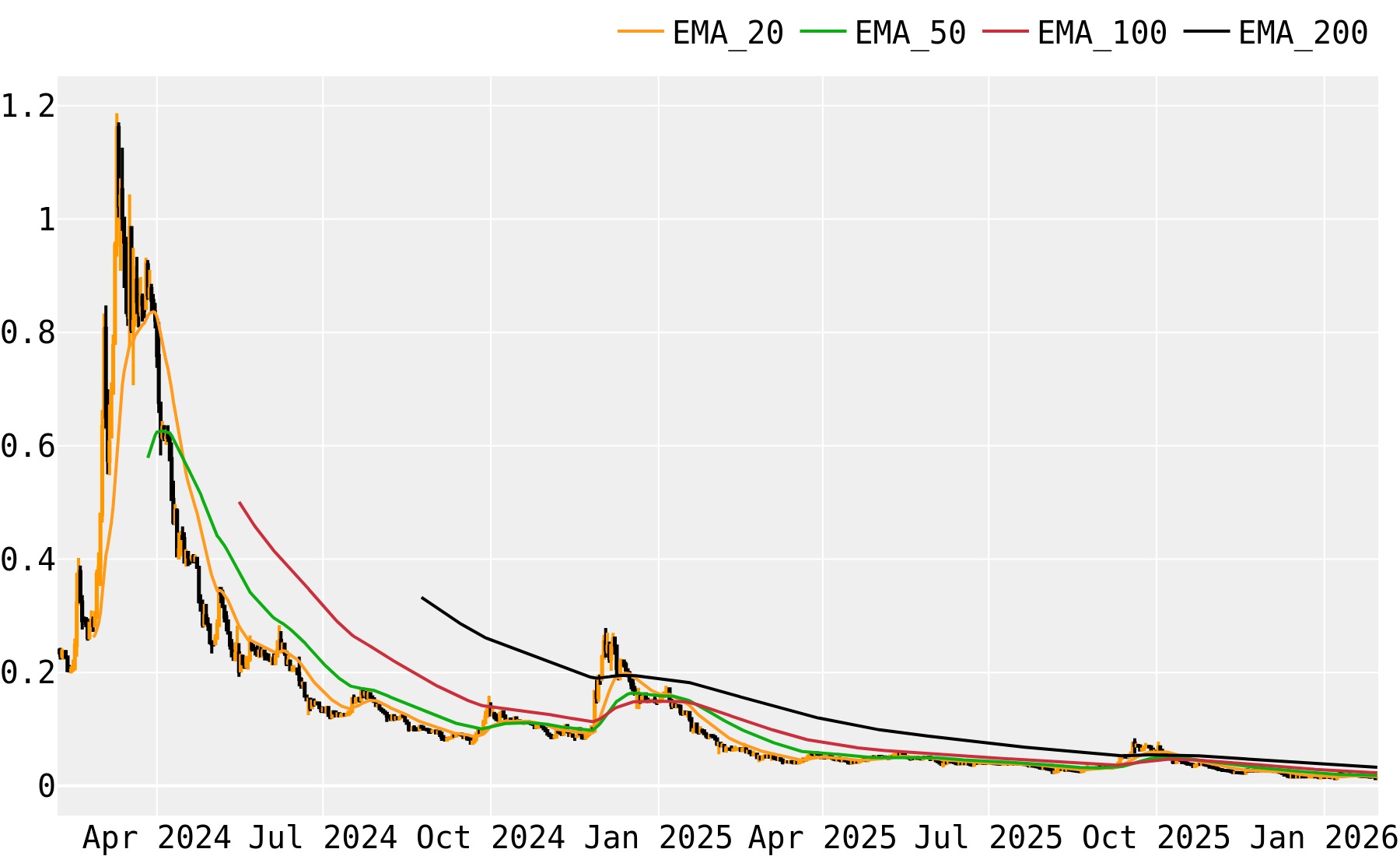 OORT Üstel Hareketli Ortalamaları