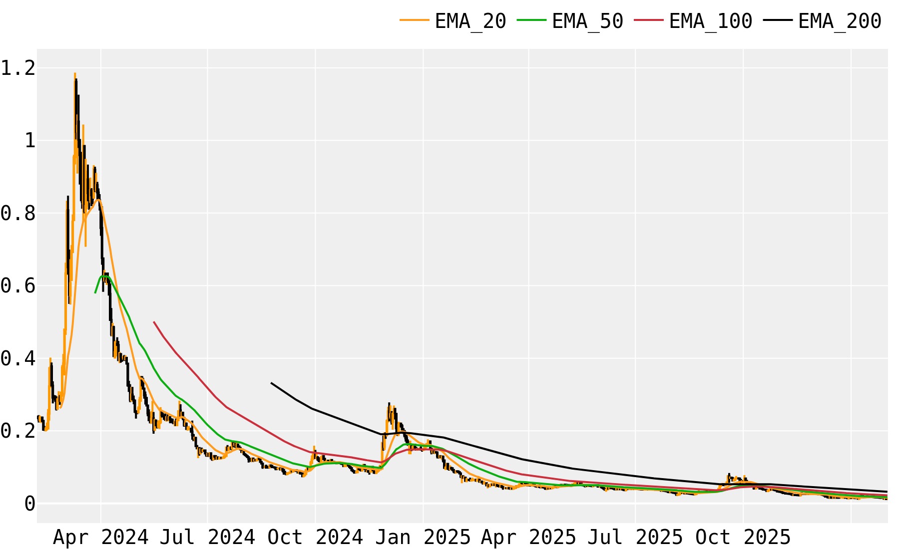 OORT OORT Экспоненциальные скользящие средние