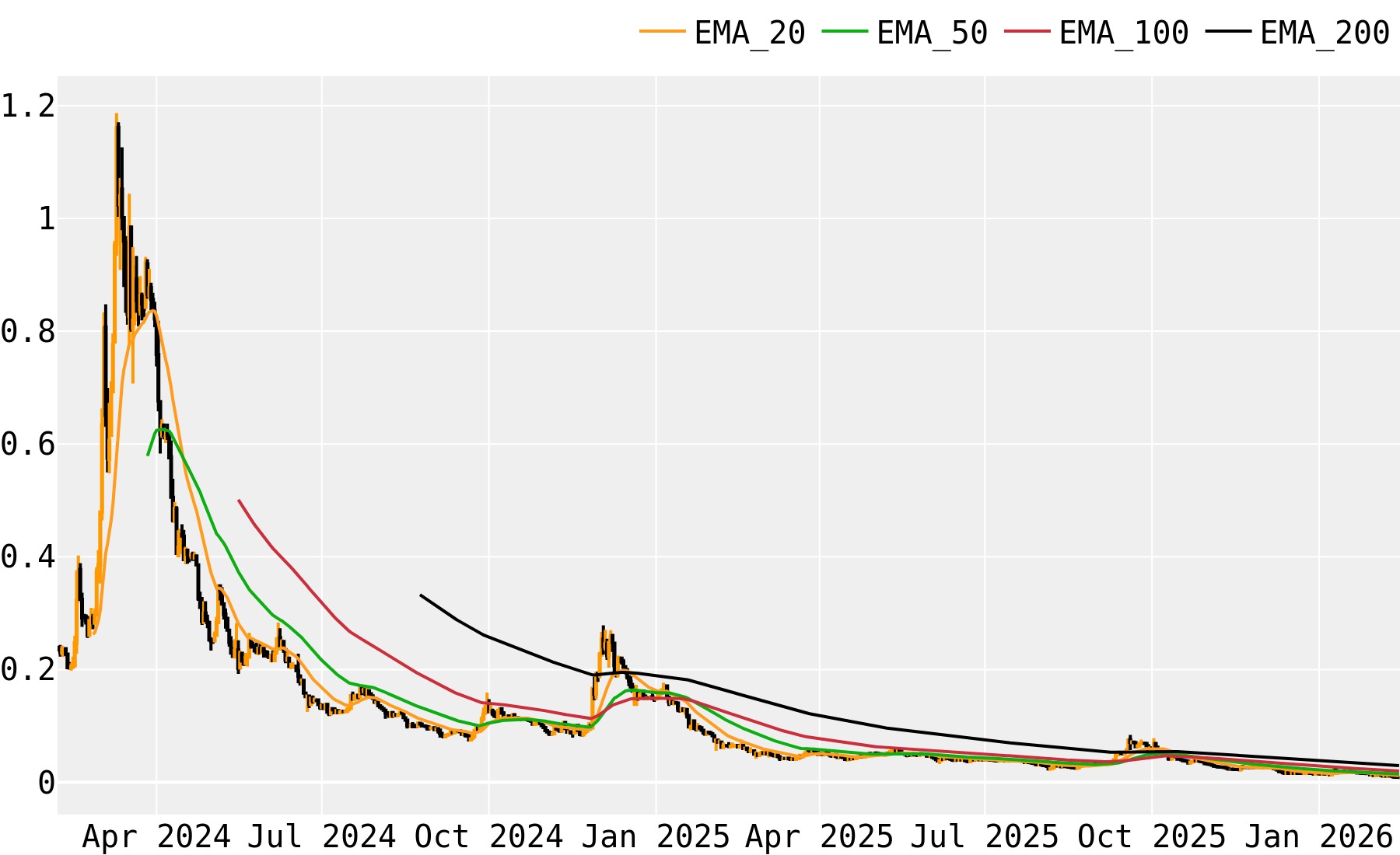 OORT OORT Экспоненциальные скользящие средние