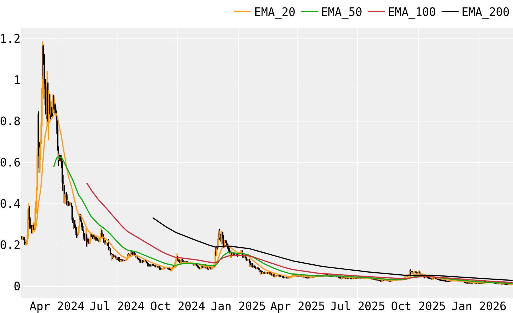 OORT OORT Экспоненциальные скользящие средние