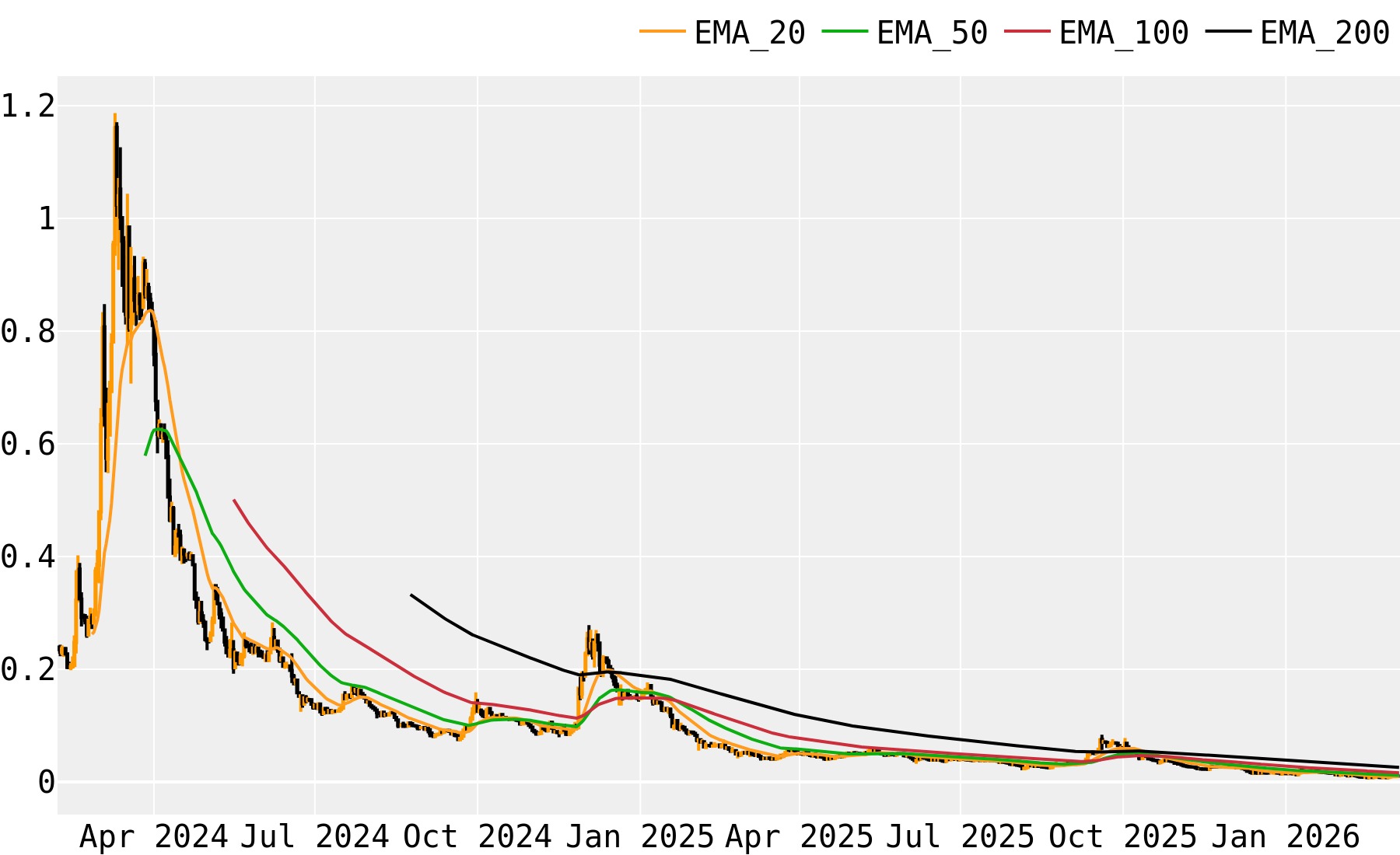OORT OORT Экспоненциальные скользящие средние