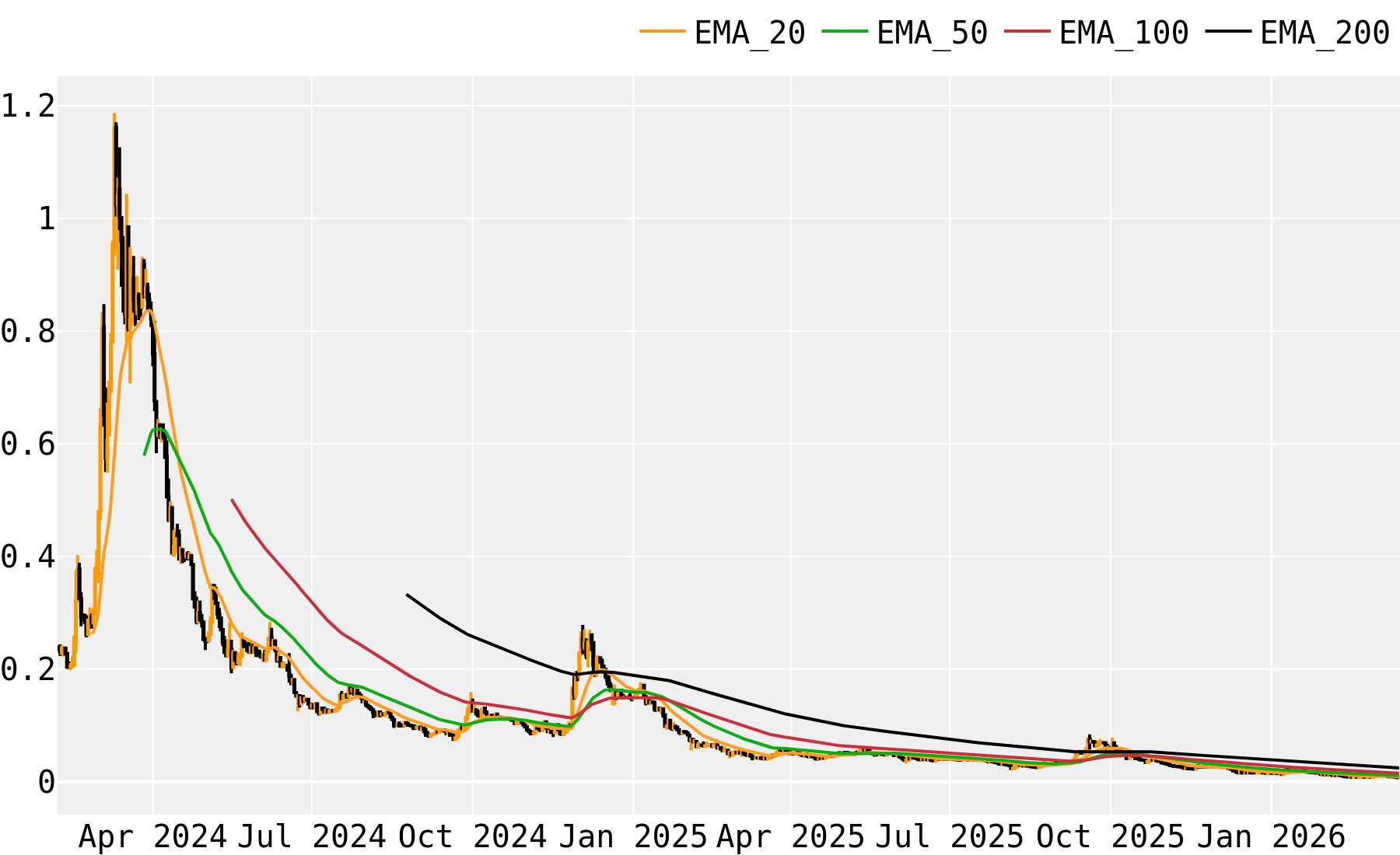 Medias móviles exponenciales de OORT