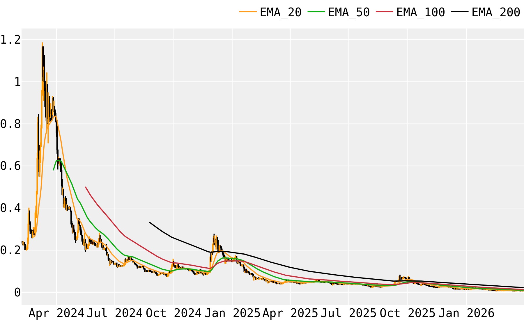 OORT OORT Экспоненциальные скользящие средние