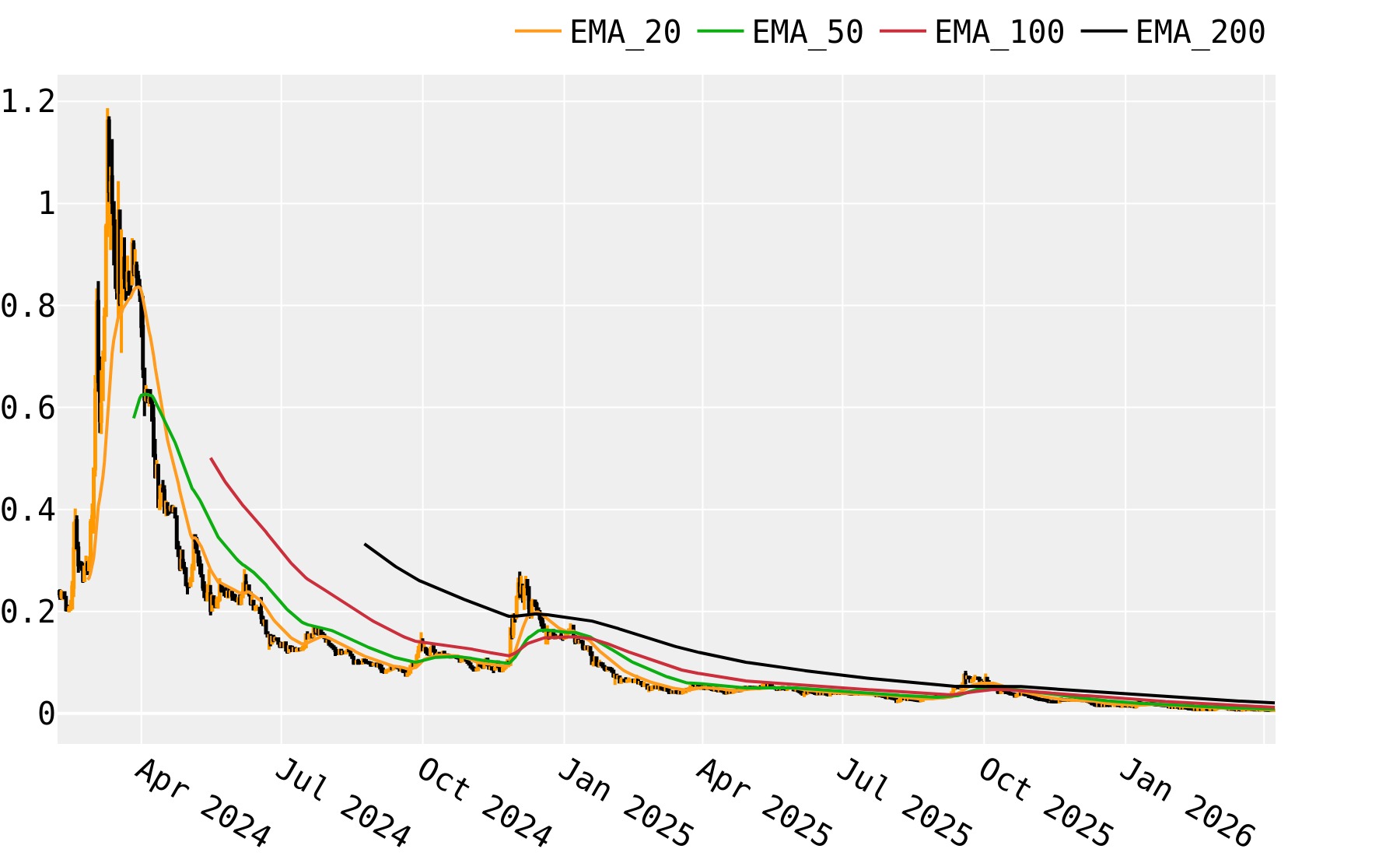OORT OORT Экспоненциальные скользящие средние