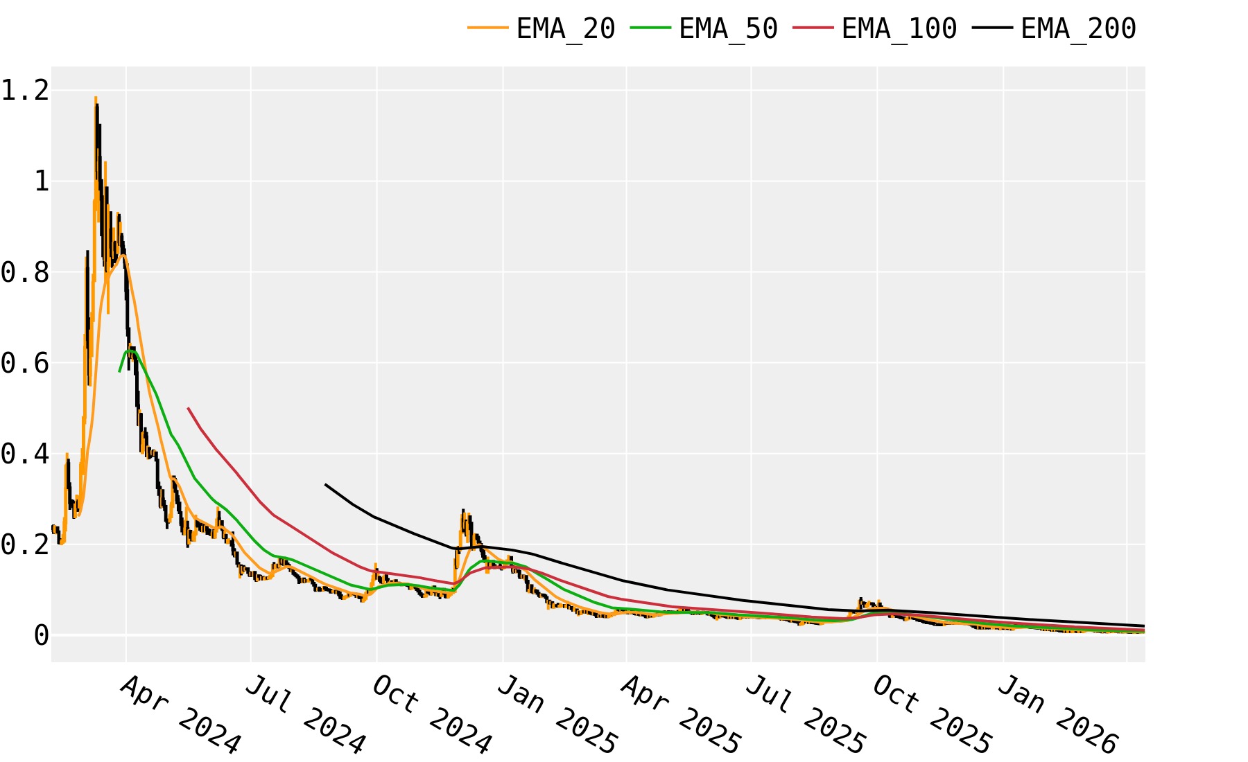OORT OORT Экспоненциальные скользящие средние