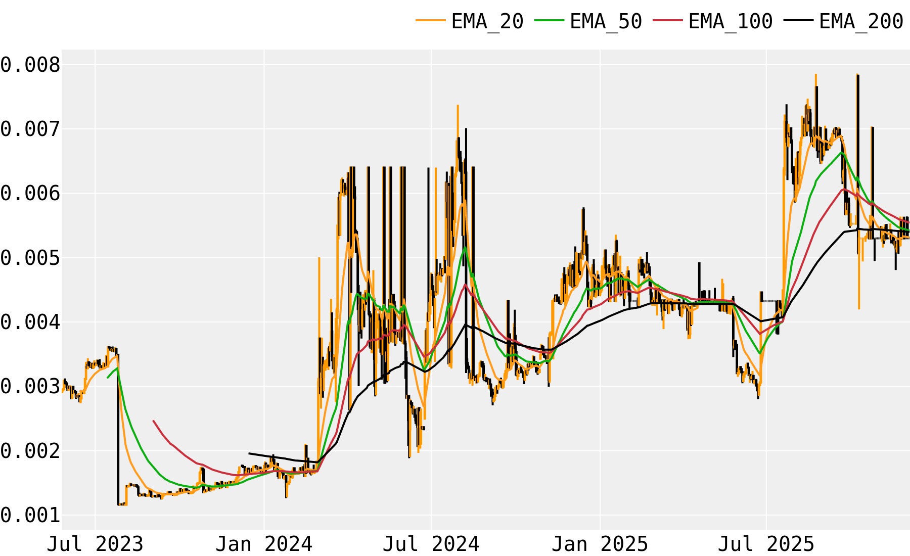 Opal OPAL Exponential moving averages