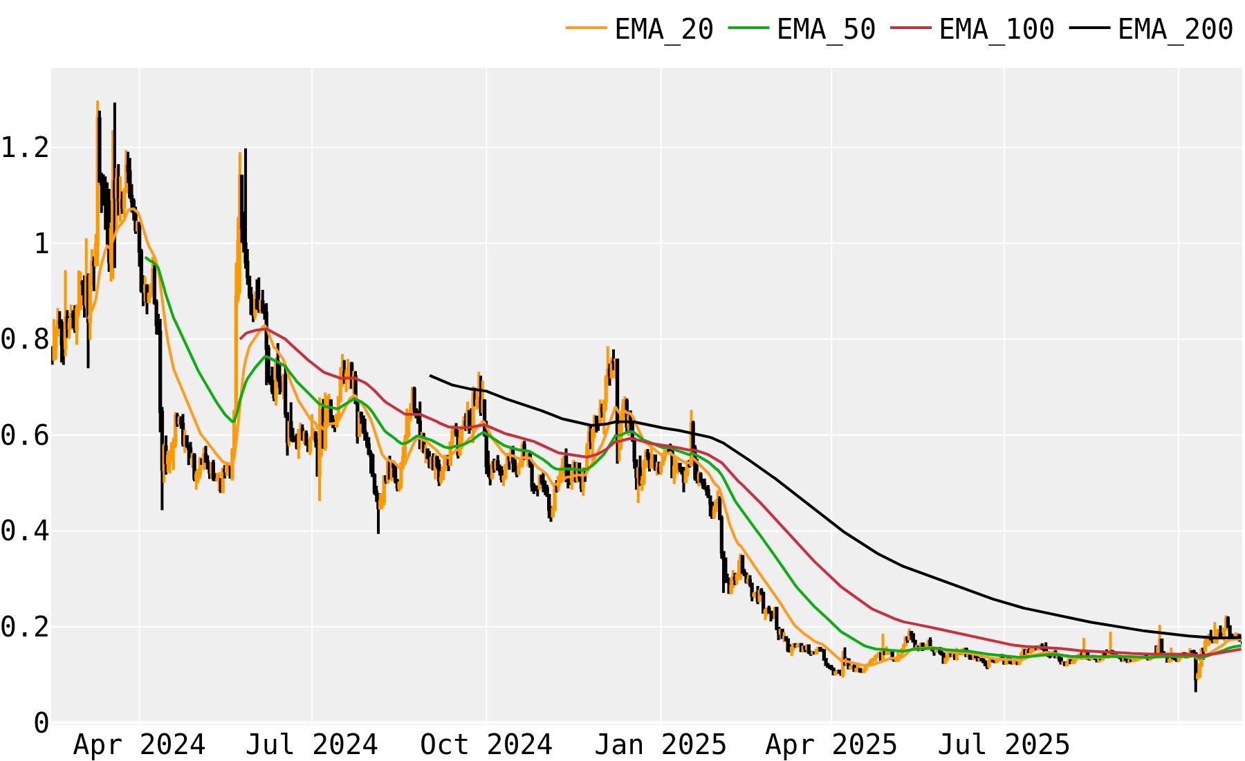 Open Campus EDU Экспоненциальные скользящие средние
