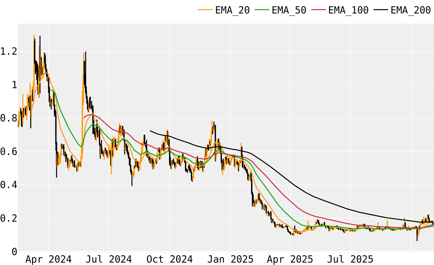 Open Campus EDU Exponential moving averages