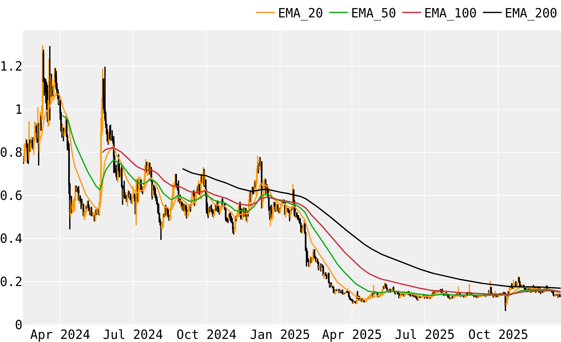 Open Campus Üstel Hareketli Ortalamaları