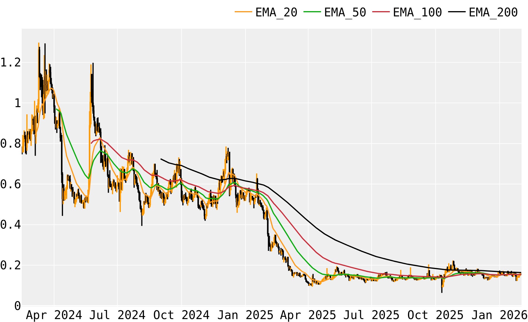 Open Campus Üstel Hareketli Ortalamaları